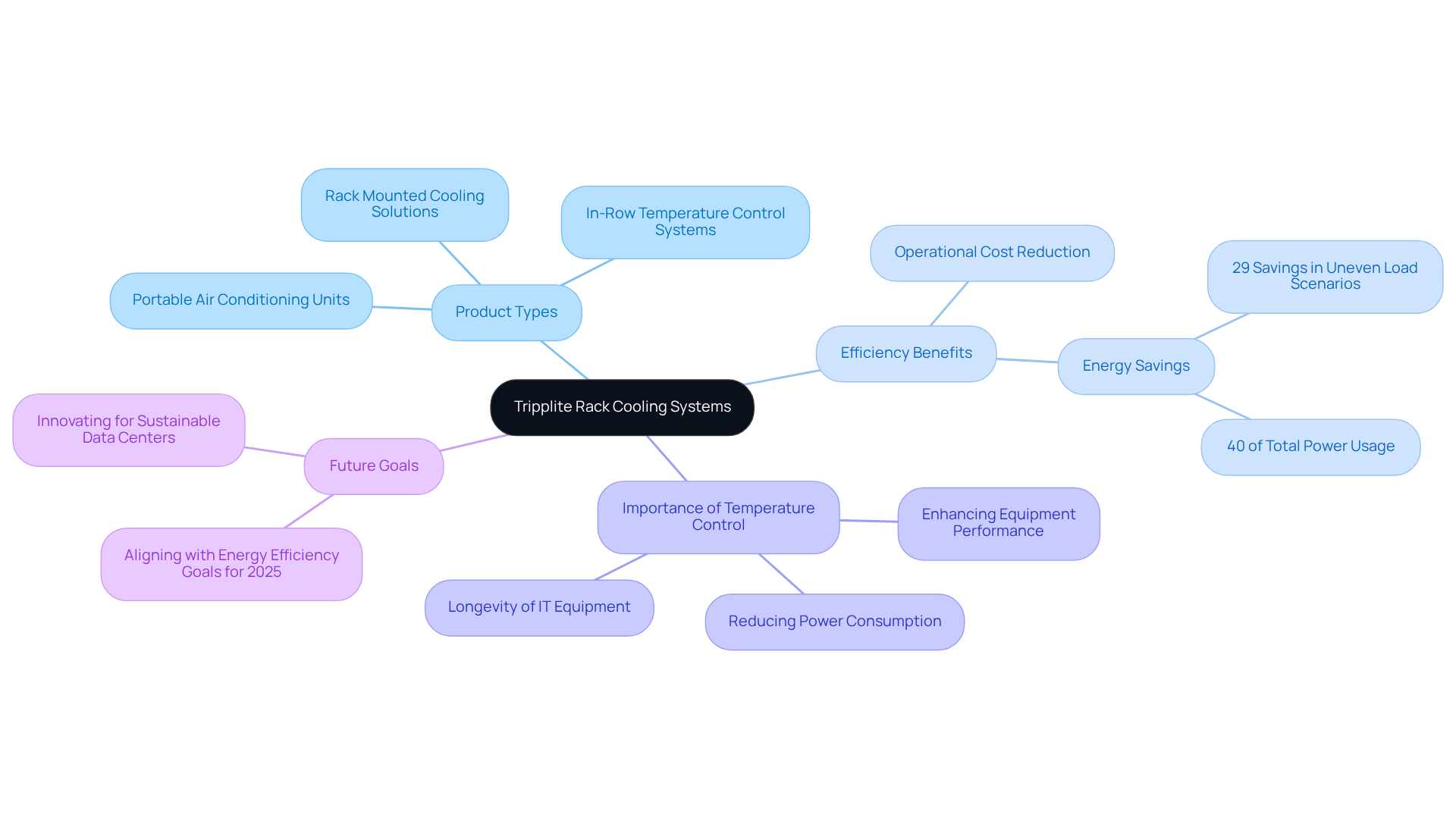 The central node represents Tripplite's cooling systems, and the branches show the different products and their benefits. Follow the branches to explore how each product contributes to efficiency and sustainability. The central node represents Tripplite's cooling systems, and the branches show the different products and their benefits. Follow the branches to explore how each product contributes to efficiency and sustainability.
