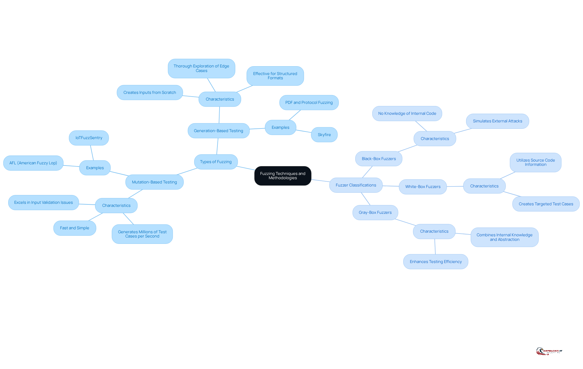 This mindmap starts with the central concept of fuzzing techniques. Each branch represents a different category or type of fuzzing, helping you see how they relate to one another. The colors and layout make it easy to follow the connections and understand the various methodologies involved in fuzzing. This mindmap starts with the central concept of fuzzing techniques. Each branch represents a different category or type of fuzzing, helping you see how they relate to one another. The colors and layout make it easy to follow the connections and understand the various methodologies involved in fuzzing.