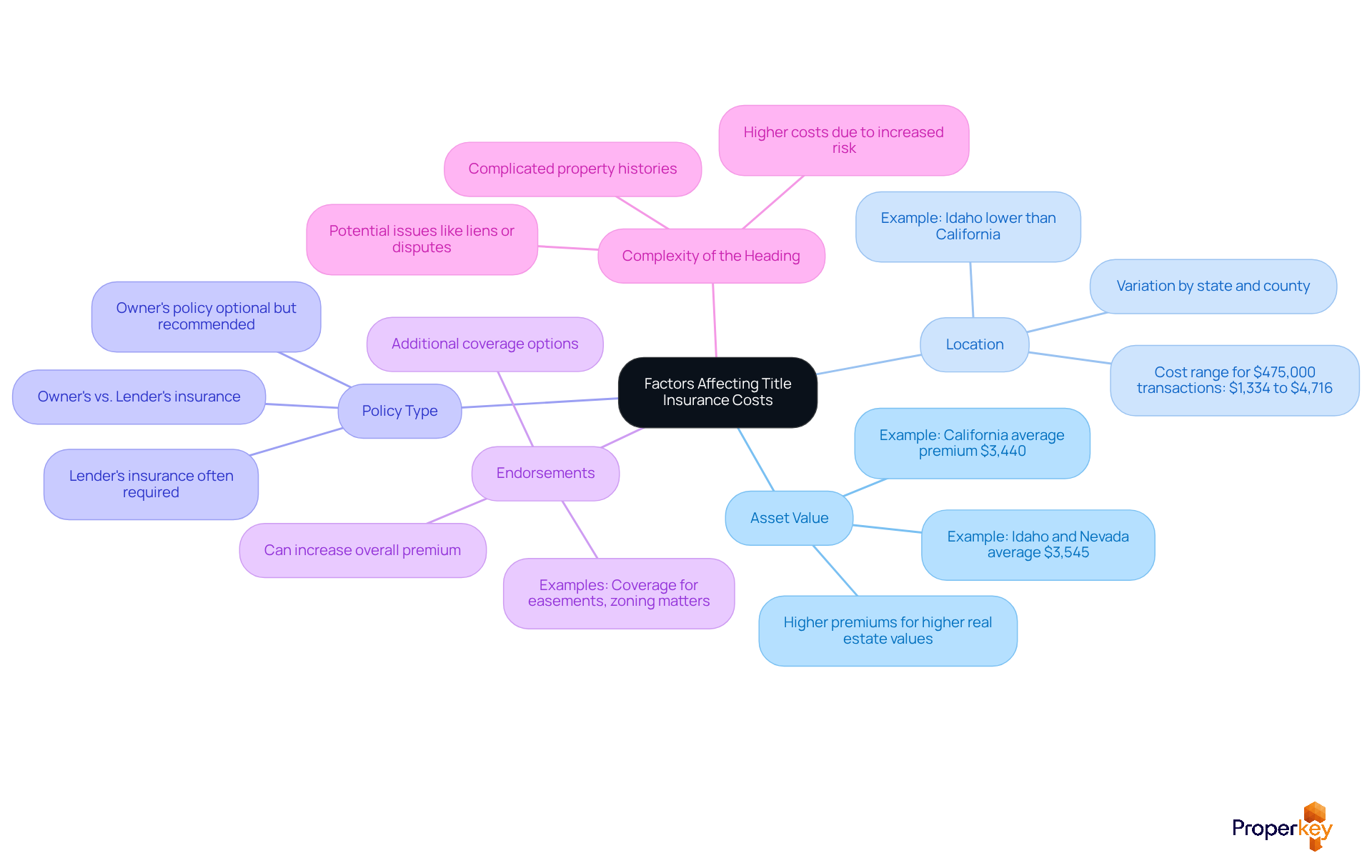This mindmap starts with the main topic in the center and branches out to show different factors that can affect title insurance costs. Each branch represents a key factor, and the sub-branches provide more details or examples related to that factor. This layout helps you see how various elements connect and influence the overall cost. This mindmap starts with the main topic in the center and branches out to show different factors that can affect title insurance costs. Each branch represents a key factor, and the sub-branches provide more details or examples related to that factor. This layout helps you see how various elements connect and influence the overall cost.