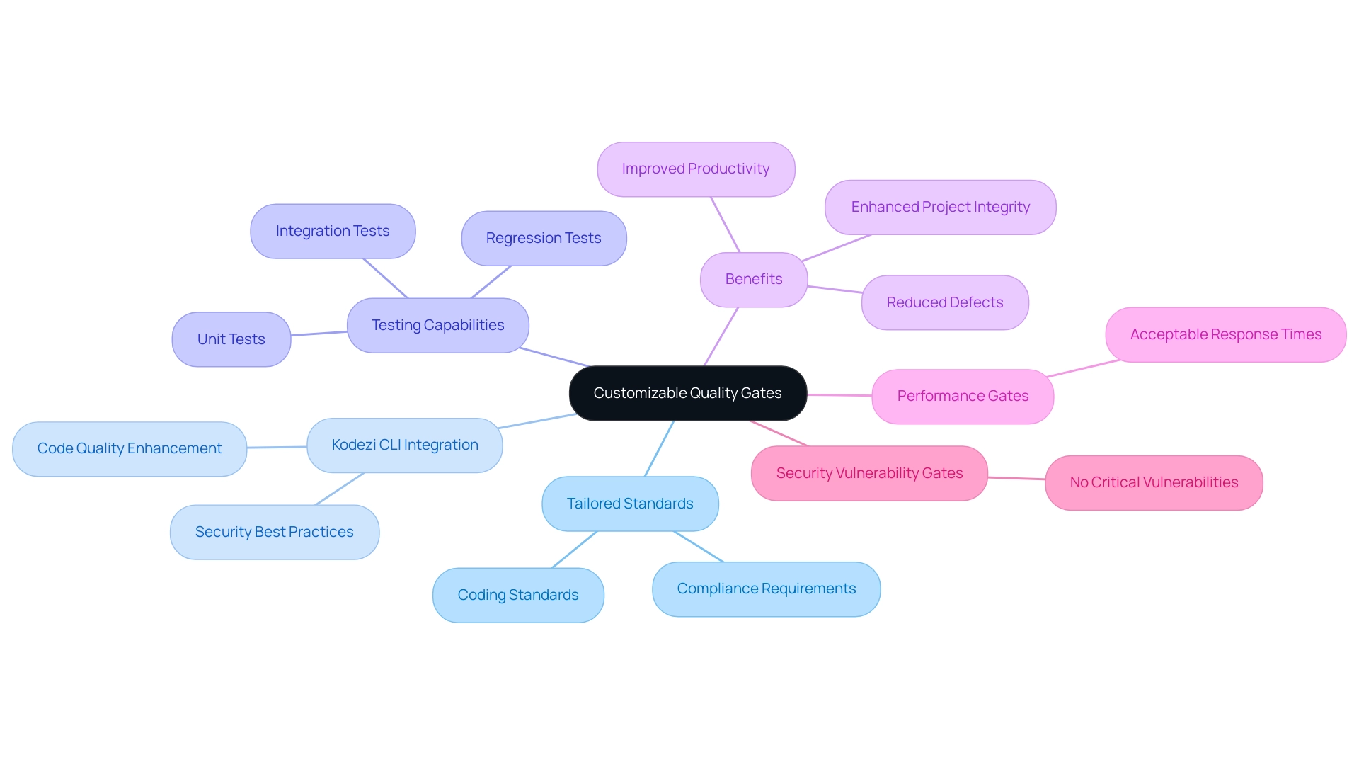 The central node represents the main topic, with branches representing key features and benefits related to customizable quality gates.