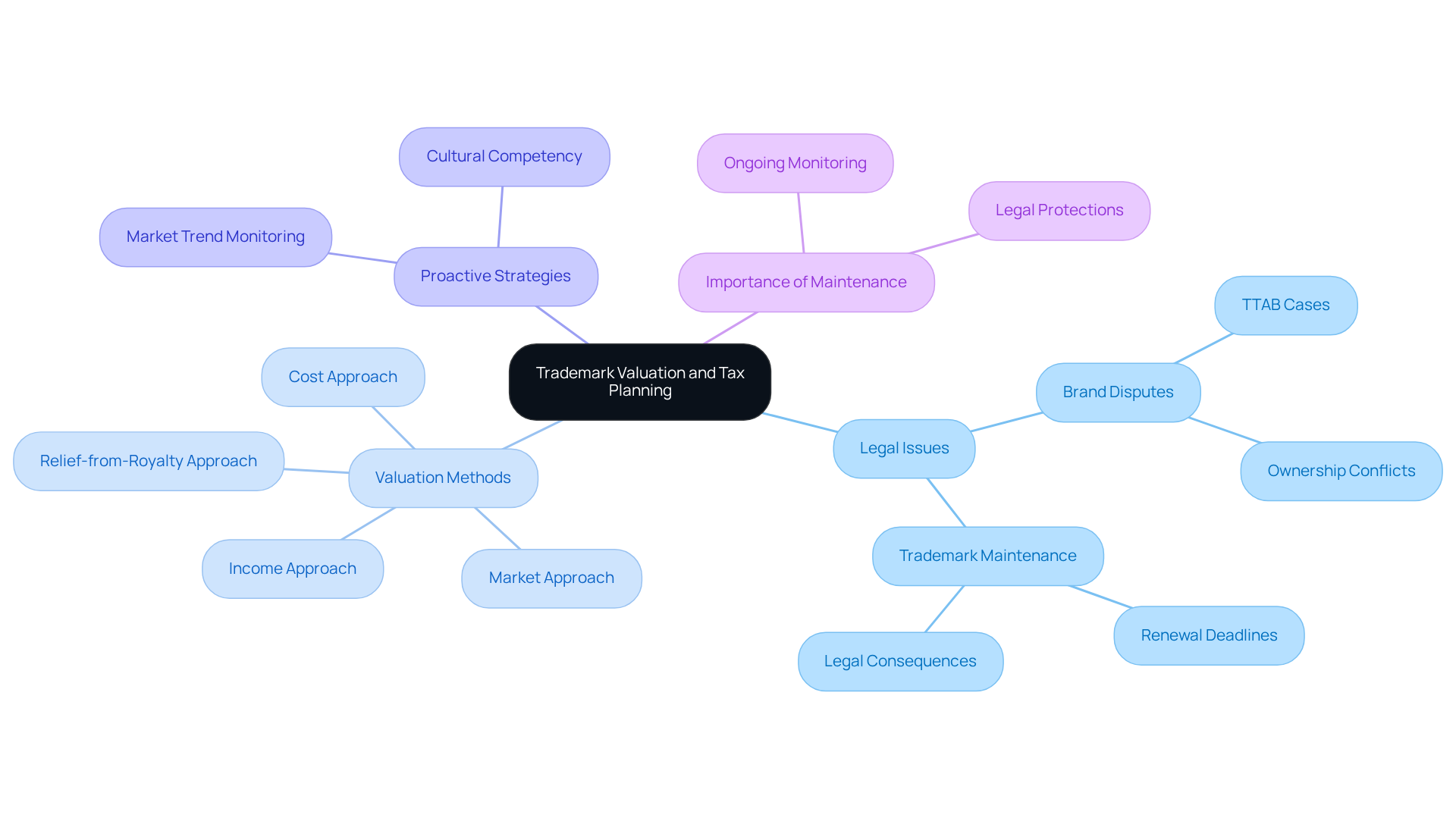 This mindmap starts with the main topic at the center and branches out into related areas. Each branch represents a key aspect of trademark valuation and tax planning, helping you see how they connect and why they matter.