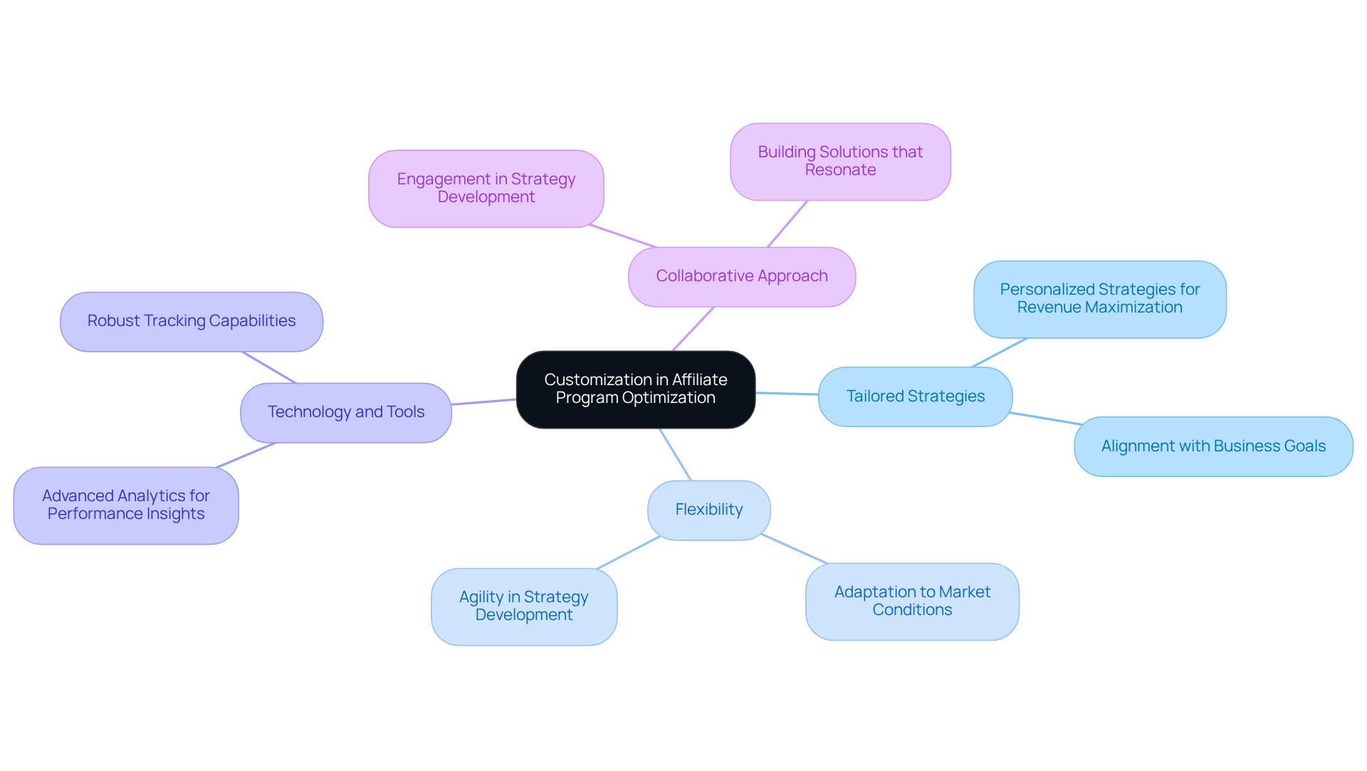 This mindmap illustrates how customization plays a crucial role in affiliate program optimization. Each branch represents a key area of focus, showing how tailored strategies, flexibility, technology, and collaboration contribute to successful partnerships. This mindmap illustrates how customization plays a crucial role in affiliate program optimization. Each branch represents a key area of focus, showing how tailored strategies, flexibility, technology, and collaboration contribute to successful partnerships.