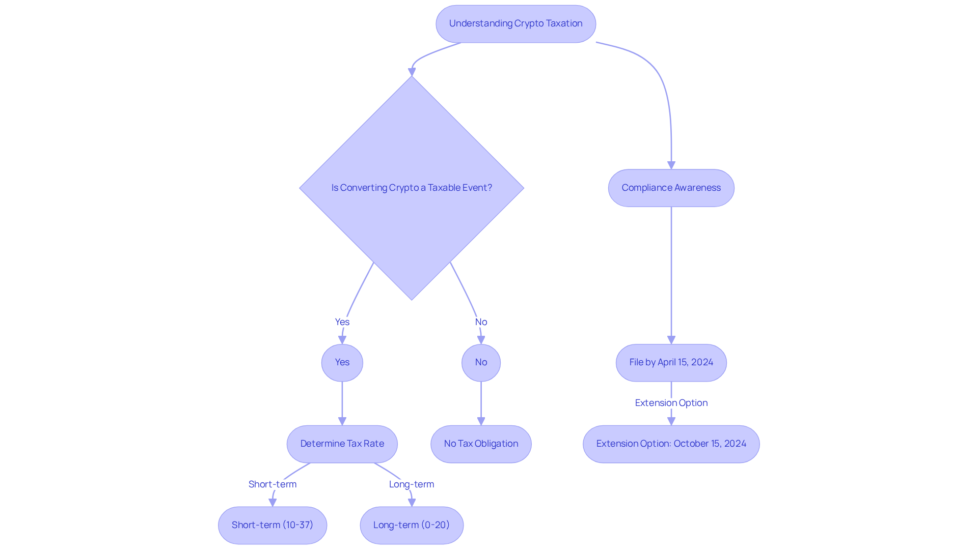 Is Converting Crypto a Taxable Event? Key Insights Explained - Bright  Advisers