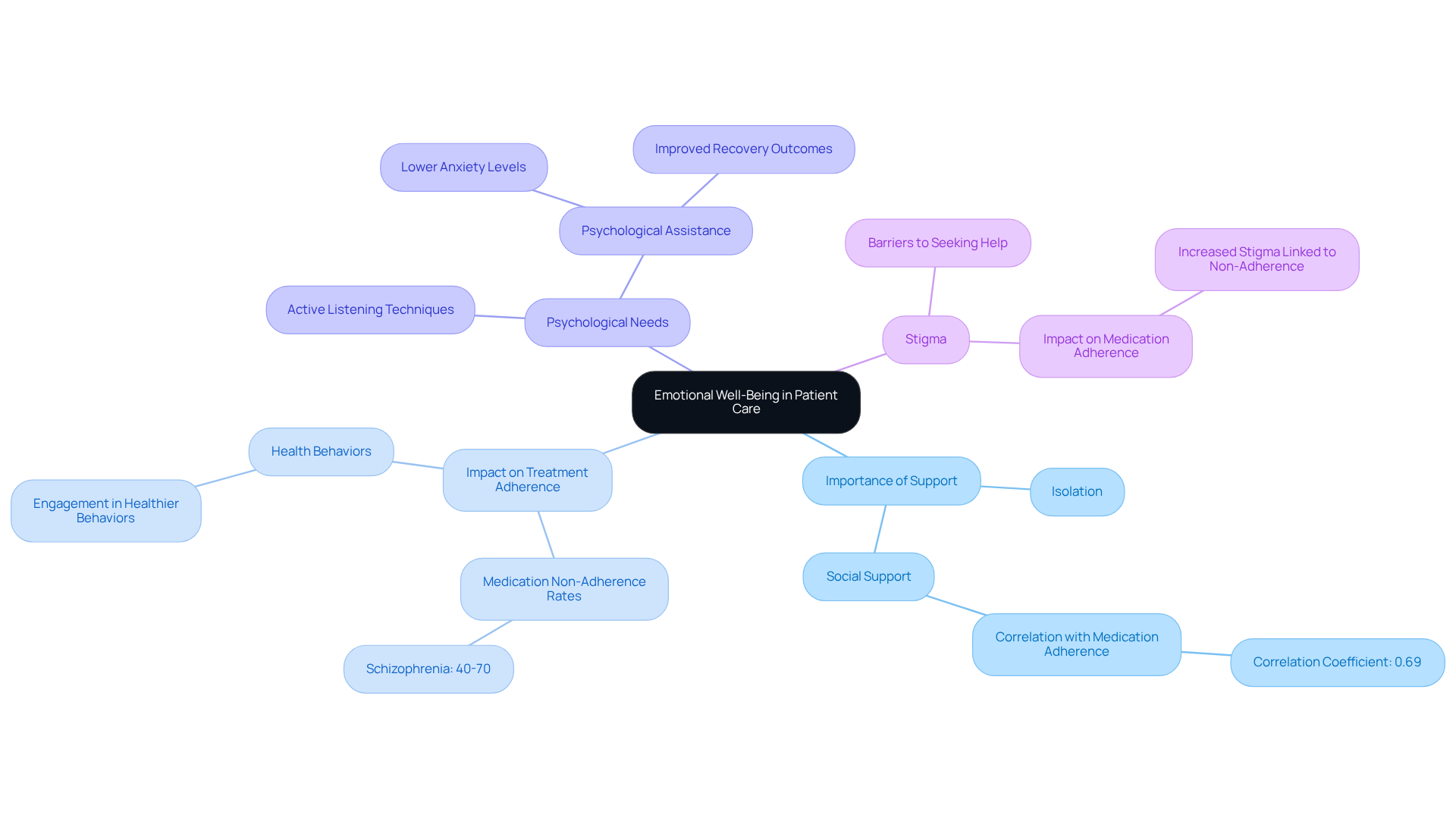 The central node represents the main theme, while the branches show different aspects of emotional well-being in healthcare. Each sub-branch provides specific insights or statistics related to that aspect. The central node represents the main theme, while the branches show different aspects of emotional well-being in healthcare. Each sub-branch provides specific insights or statistics related to that aspect.