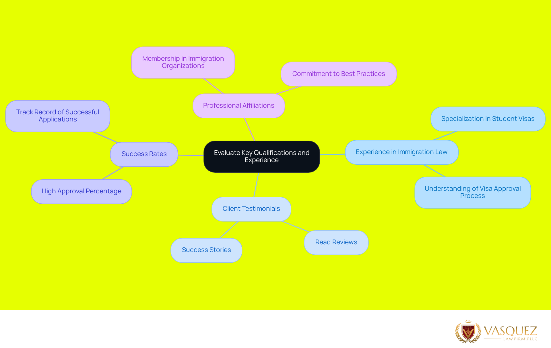 Start at the center with the main topic of evaluating attorneys. Follow the branches to explore different criteria like experience, client feedback, and professional connections. Each branch helps you understand what to look for when choosing the right attorney for your F1 Visa application.