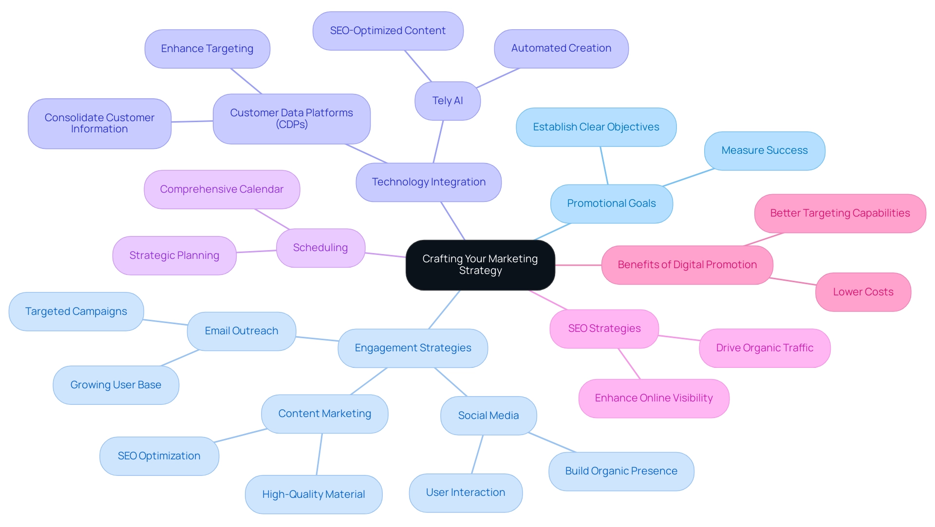 The central node represents the overall strategy, with branches indicating different components such as goals, strategies, technology, scheduling, and SEO, each differentiated by color.