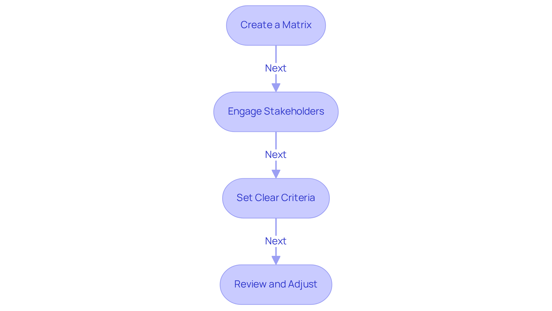 Each box represents a step in the process. Follow the arrows to see how each step leads to the next, helping you understand how to effectively prioritize goals and needs.