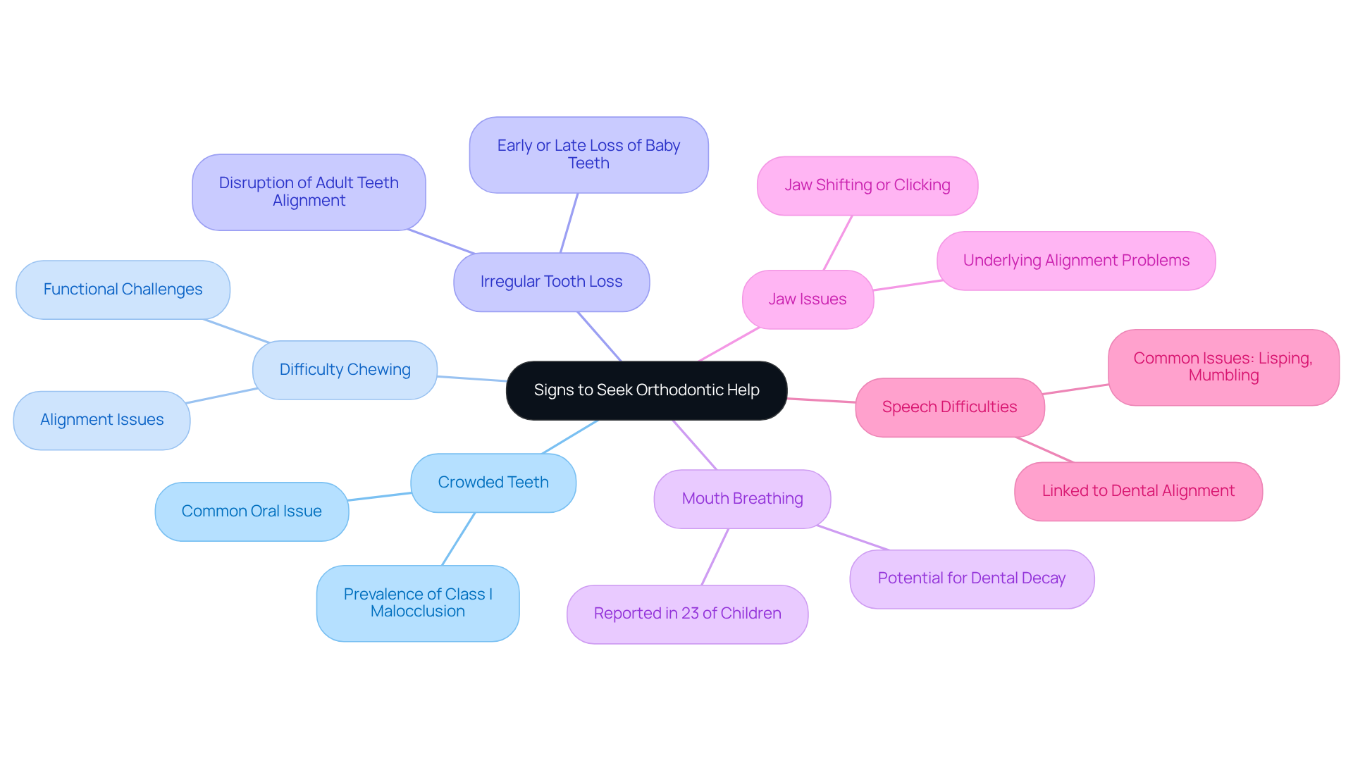 The central node represents the overall theme of recognizing when to seek help. Each branch shows a specific sign to watch for, helping you understand what to look out for in your child's dental health.