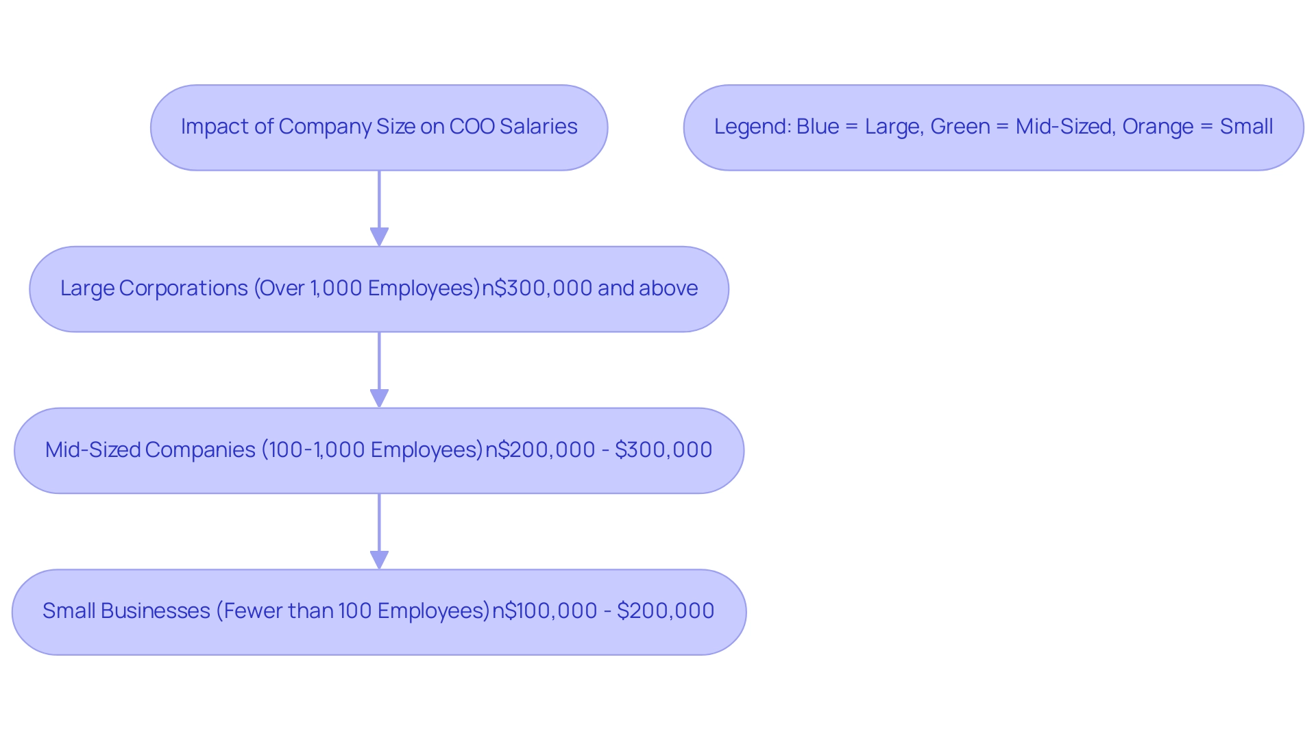 Each box represents a company size category, with the salary range displayed for COOs in that category.