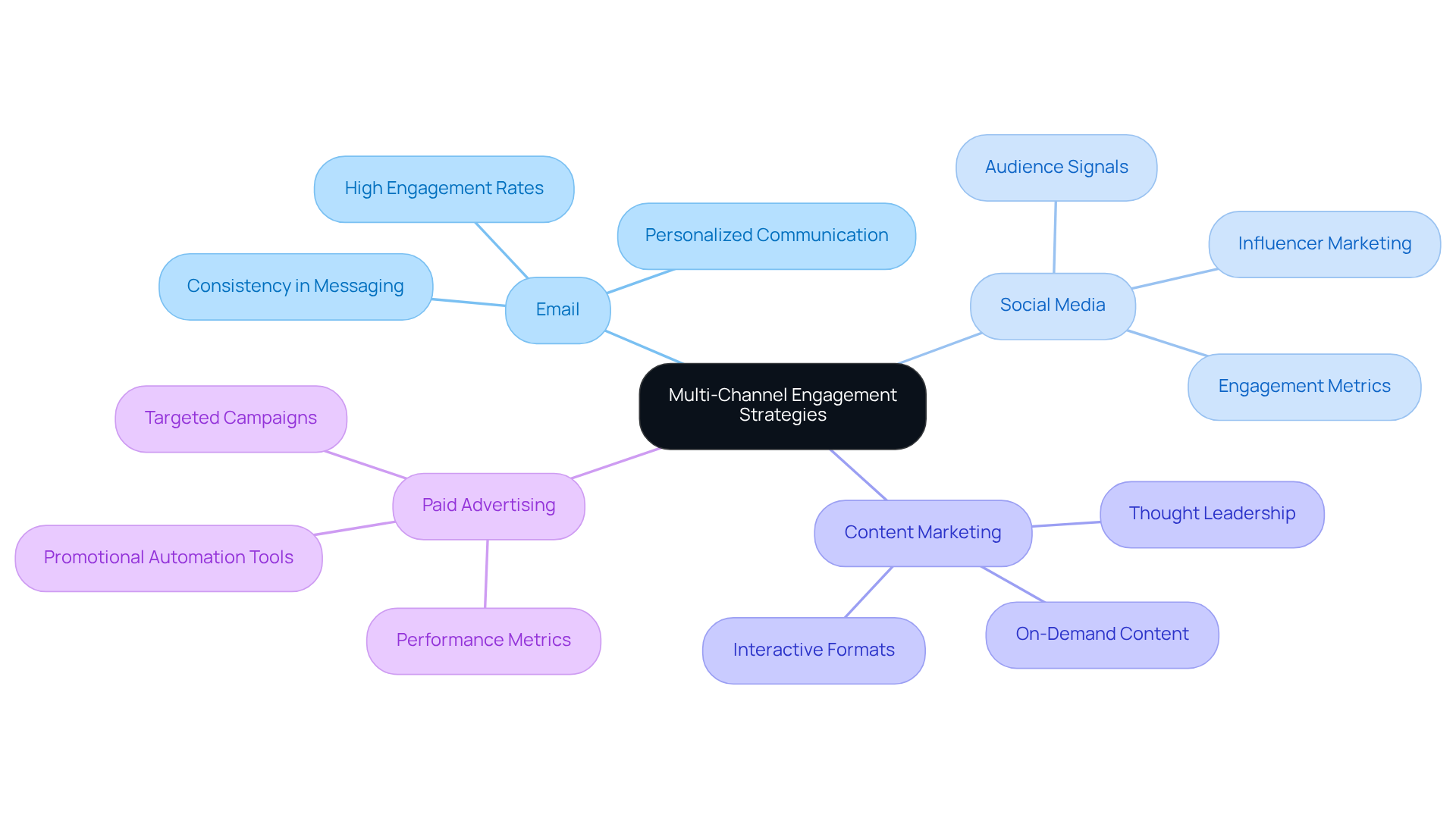 The center represents the main strategy, while the branches show different channels and tools involved. Each sub-branch highlights important aspects that contribute to a successful engagement strategy.