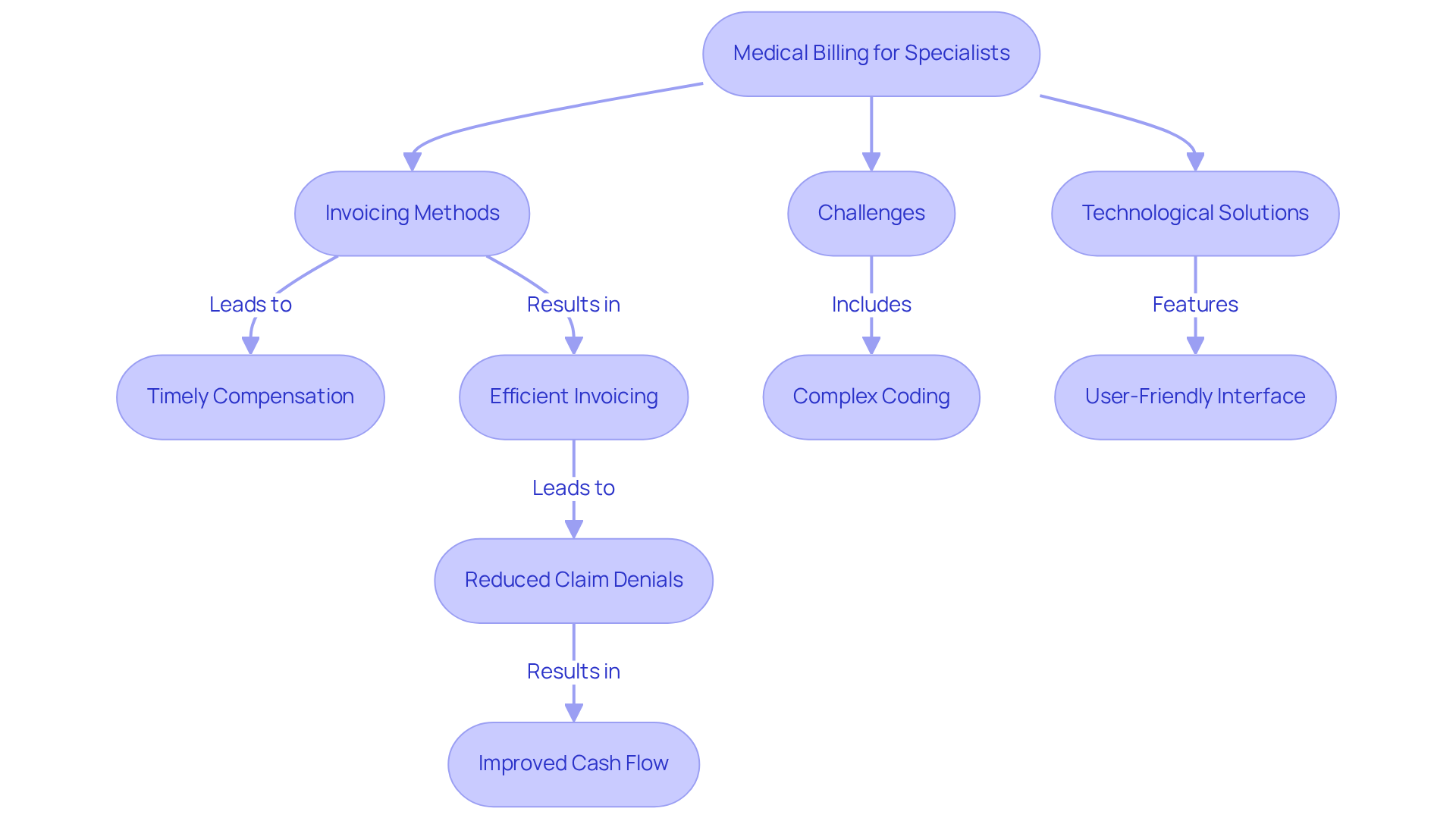 This flowchart illustrates the steps and considerations in the medical billing process for specialists. Each box represents a key component, and the arrows show how these elements connect, leading to improved efficiency and financial outcomes.