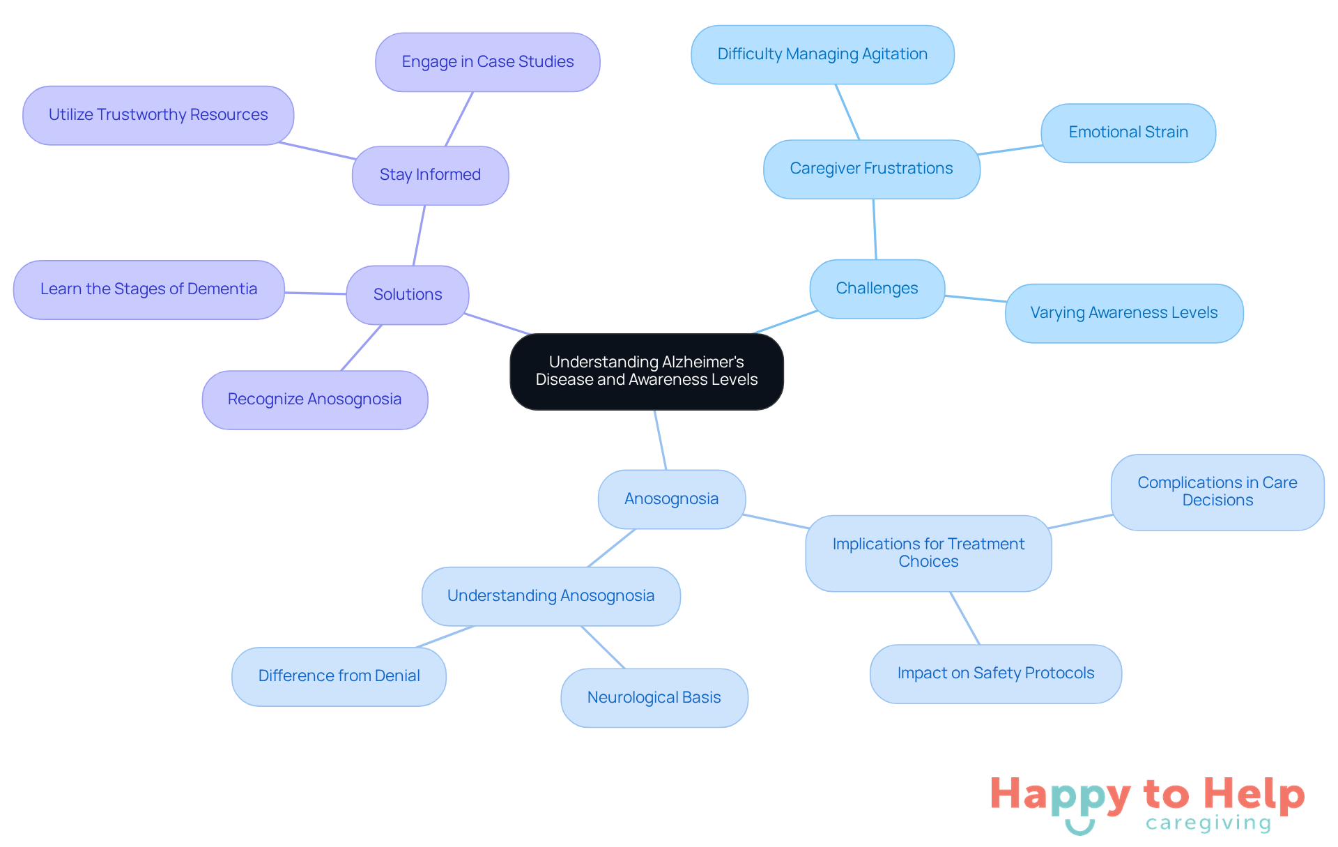 The central node represents the main topic, while branches show the challenges and solutions related to Alzheimer's awareness. Each color-coded section helps you navigate through the complexities of care and understanding.