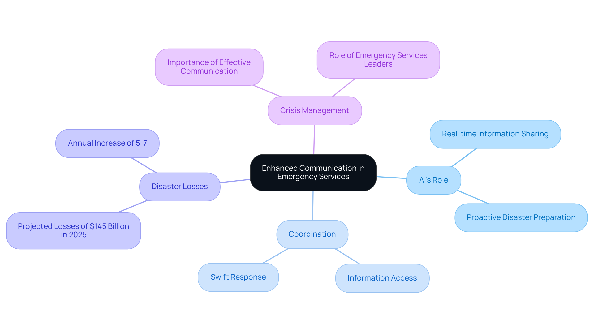 The central node represents the main theme, while branches show how AI, coordination, and disaster losses connect to improve emergency response. Each color-coded branch helps you see the relationships and importance of each aspect.