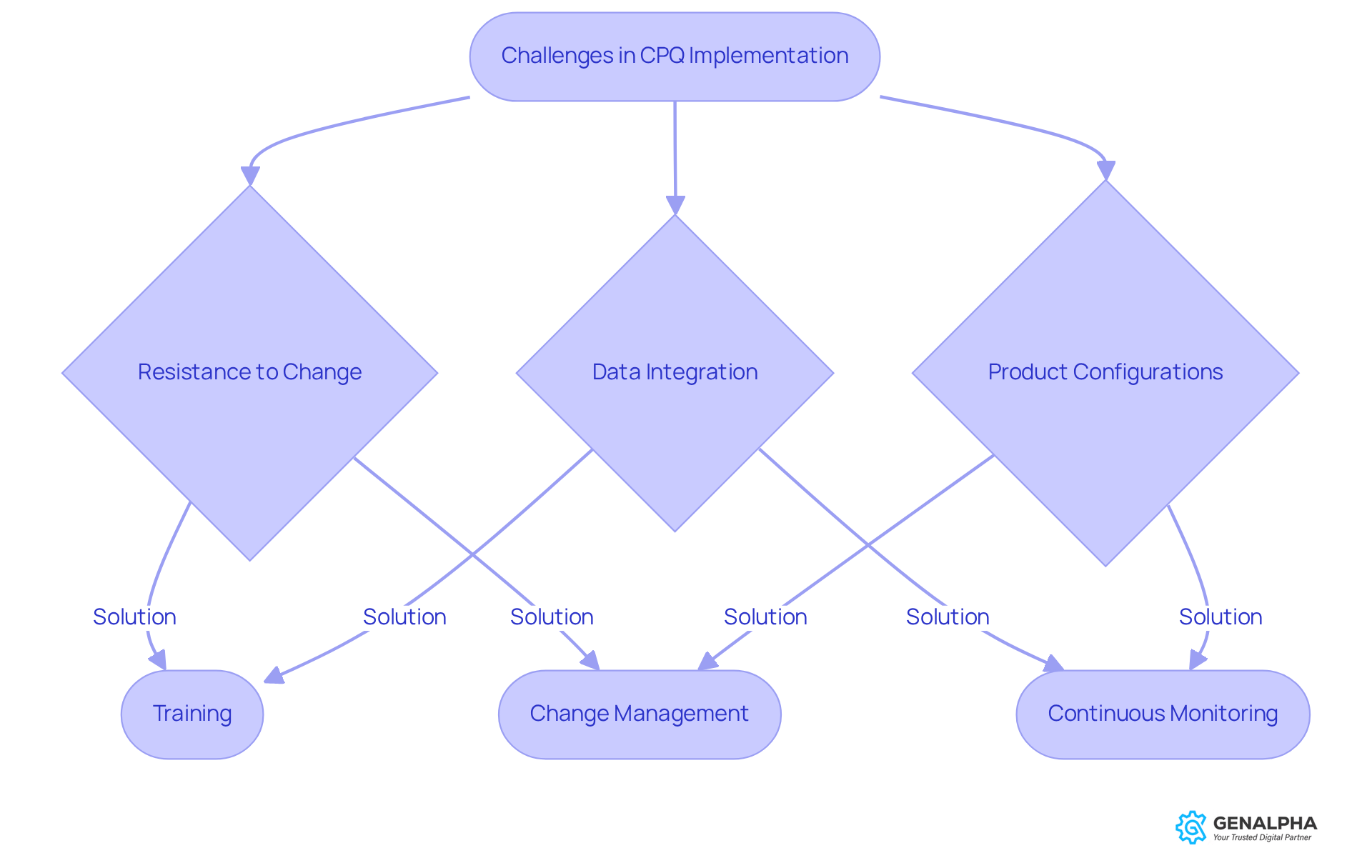 Each box represents a challenge or a solution in the CPQ process. Follow the arrows to see how solutions address specific challenges, helping to visualize the process of overcoming obstacles in CPQ implementation. Each box represents a challenge or a solution in the CPQ process. Follow the arrows to see how solutions address specific challenges, helping to visualize the process of overcoming obstacles in CPQ implementation.