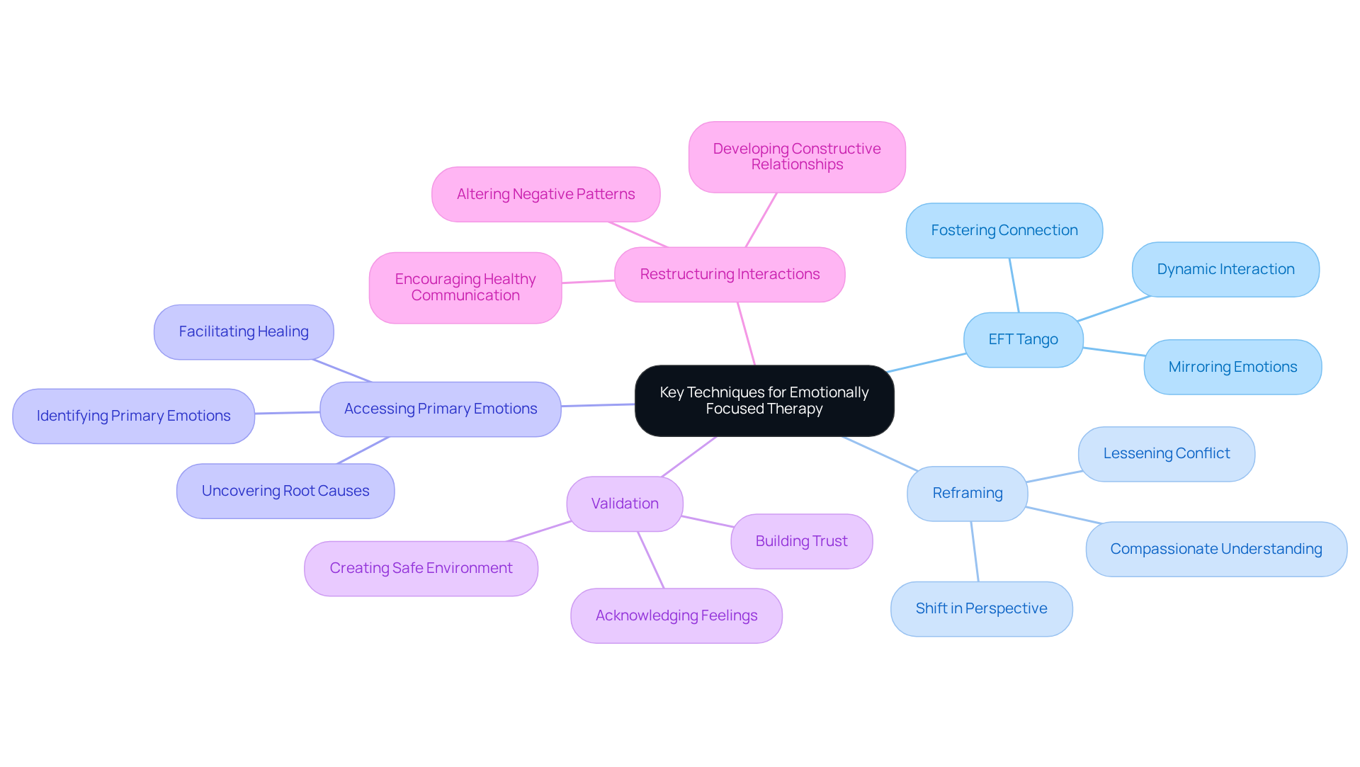 The center represents the main theme of EFT techniques, and each branch shows a specific technique with its description. Follow the branches to understand how each technique contributes to the healing process.