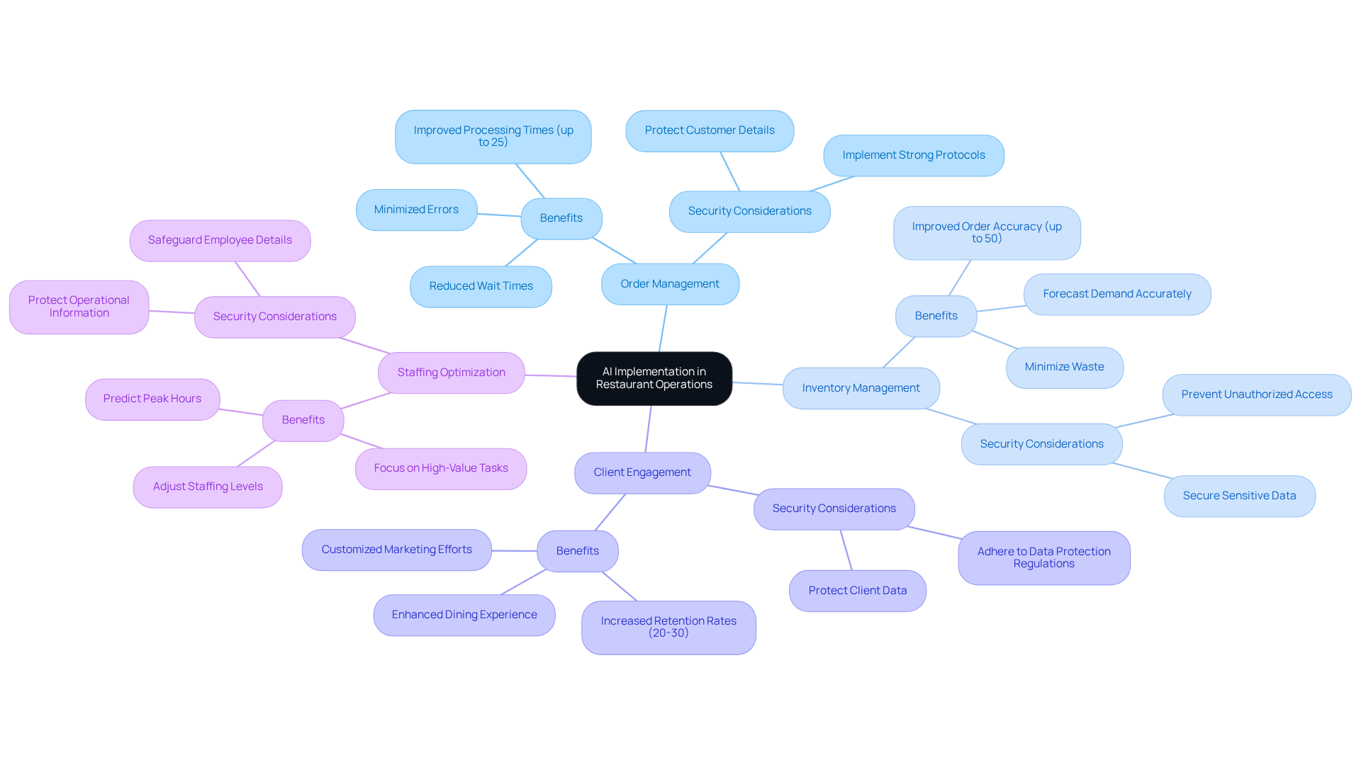 The central node represents the overall theme of AI in operations, while each branch highlights a specific area where AI can enhance efficiency. The sub-branches provide details on benefits and security measures, helping you understand how each area contributes to operational success.