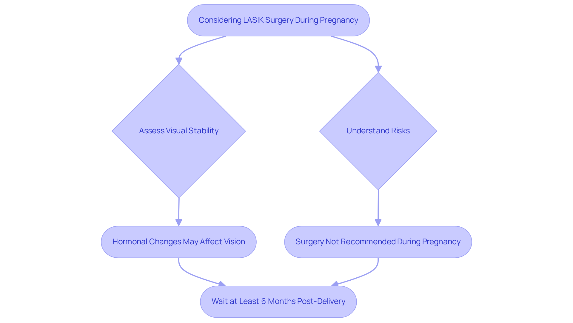This flowchart guides you through the important steps to consider if you're thinking about LASIK surgery while pregnant. Start at the top and follow the arrows to see what factors you need to evaluate before making a decision. Each box represents a key consideration, leading you to the conclusion that waiting until after pregnancy is essential. This flowchart guides you through the important steps to consider if you're thinking about LASIK surgery while pregnant. Start at the top and follow the arrows to see what factors you need to evaluate before making a decision. Each box represents a key consideration, leading you to the conclusion that waiting until after pregnancy is essential.