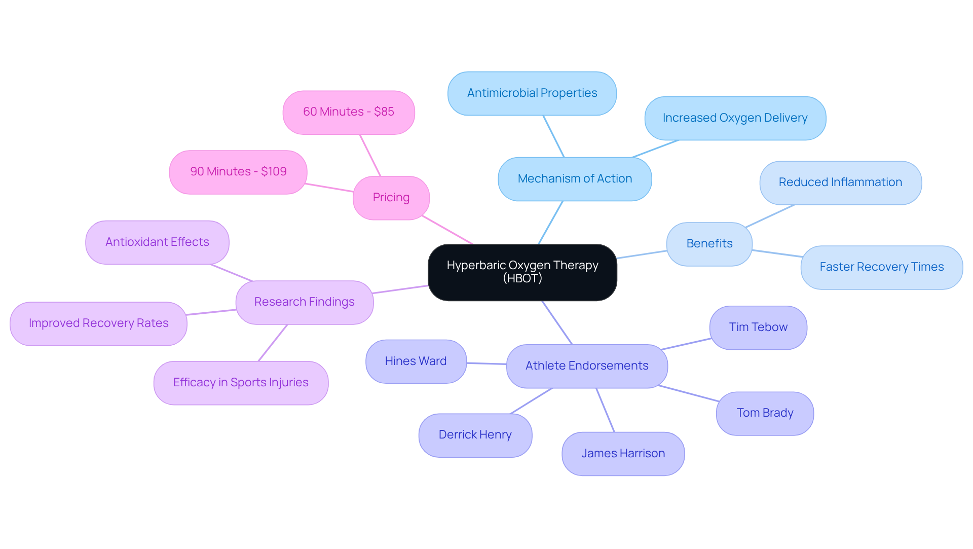 The central node represents HBOT, with branches showing different aspects such as how it works, what benefits it offers, notable athletes using it, research backing it, and its cost. This helps you understand the full scope of the therapy at a glance. The central node represents HBOT, with branches showing different aspects such as how it works, what benefits it offers, notable athletes using it, research backing it, and its cost. This helps you understand the full scope of the therapy at a glance.
