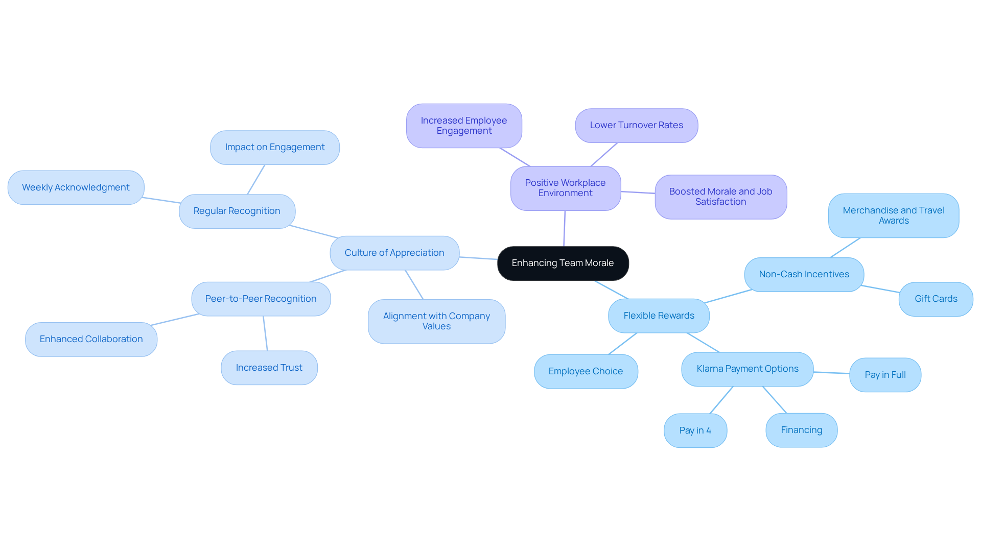 The central idea is about boosting team morale. Each branch represents a key aspect of how gift card solutions contribute to this goal, showing the connections between flexibility, appreciation, and a positive work culture.