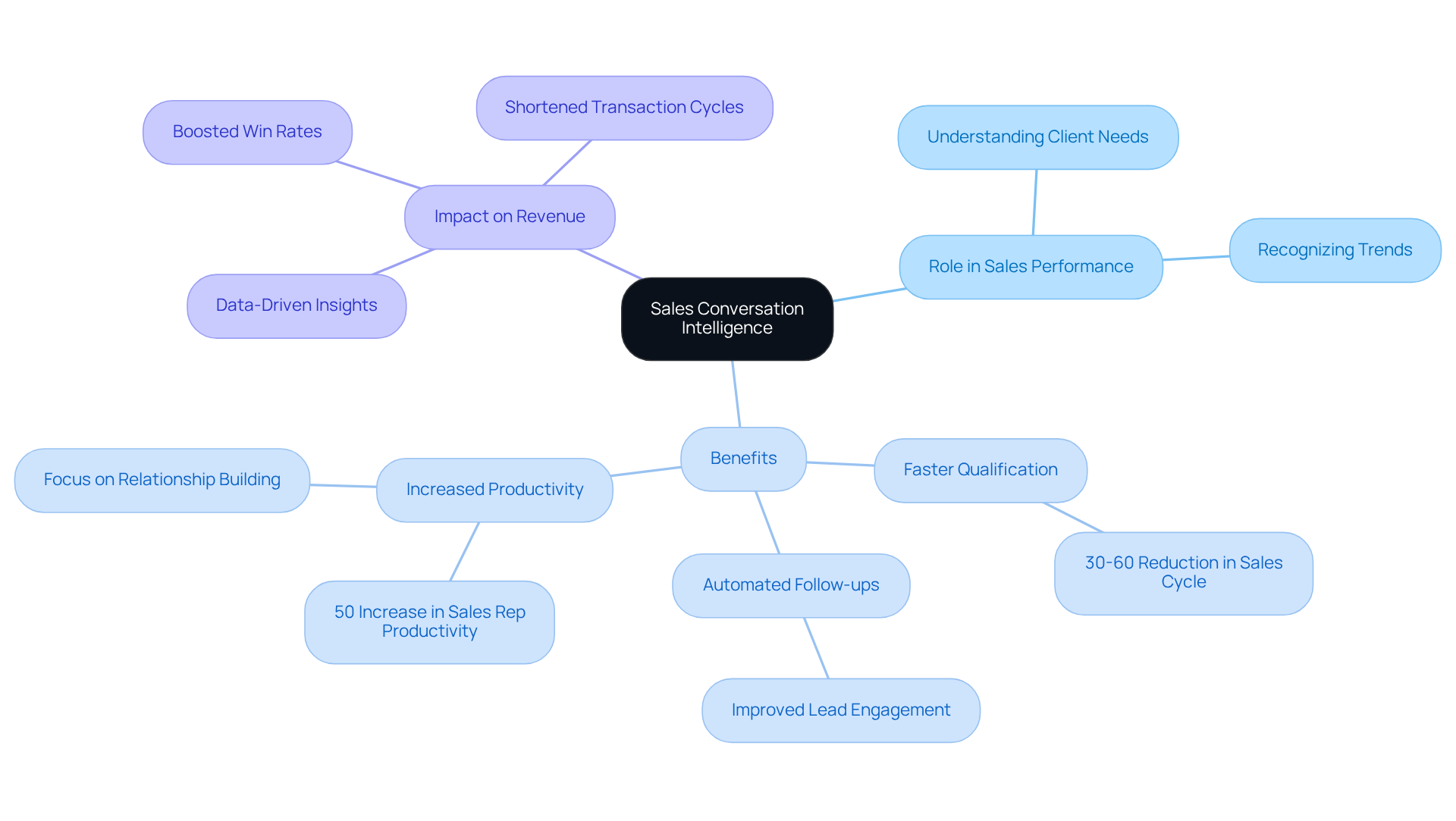 The central node represents the main topic, while the branches show how conversation intelligence influences sales performance and its various benefits. Each branch highlights a different aspect, making it easy to see how they relate to the overall concept.
