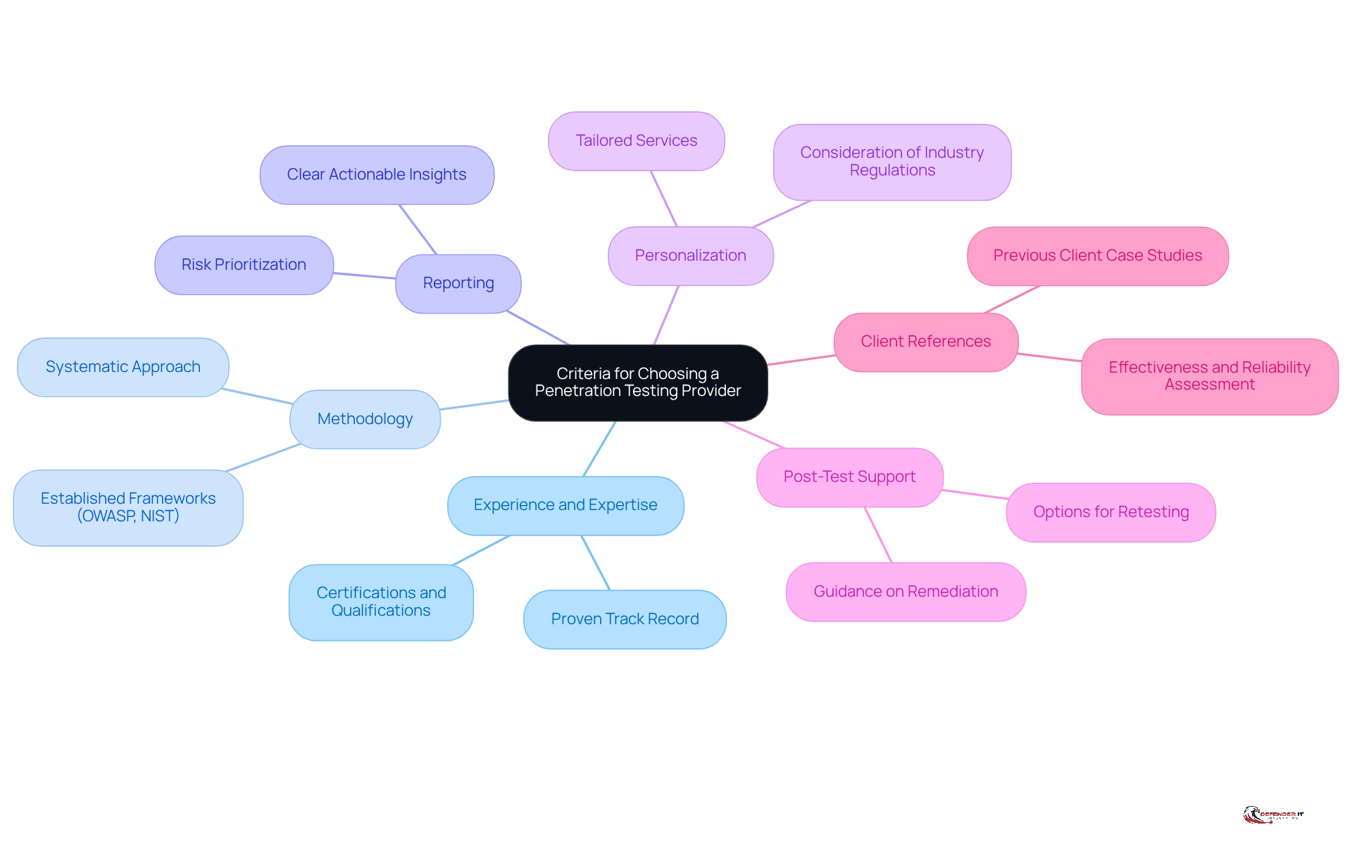 The central node represents the main topic, while each branch highlights a key criterion for selecting a provider. Sub-branches can include specific details or examples, helping you understand what to look for in each area. The central node represents the main topic, while each branch highlights a key criterion for selecting a provider. Sub-branches can include specific details or examples, helping you understand what to look for in each area.
