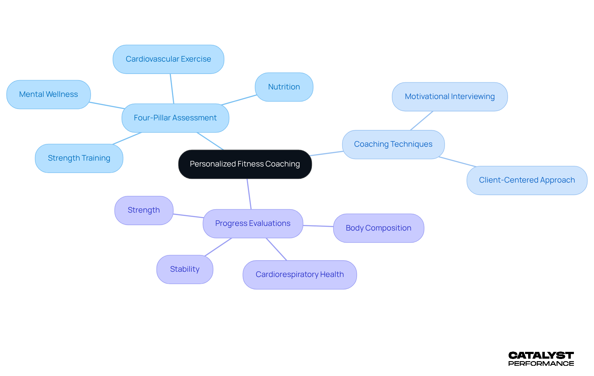 The center represents the main idea of personalized fitness coaching, with branches showing the different components that contribute to a tailored approach. Each branch highlights key areas of focus, making it easy to understand how they work together. The center represents the main idea of personalized fitness coaching, with branches showing the different components that contribute to a tailored approach. Each branch highlights key areas of focus, making it easy to understand how they work together.