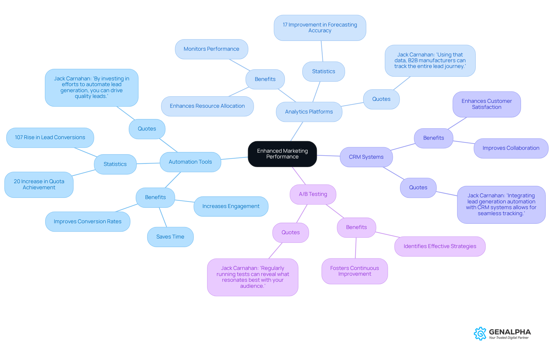 The central idea is 'Enhanced Marketing Performance'. Each branch represents a strategy, and the sub-branches provide more details about benefits and outcomes. The colors help differentiate the strategies, making it easier for you to follow the connections.