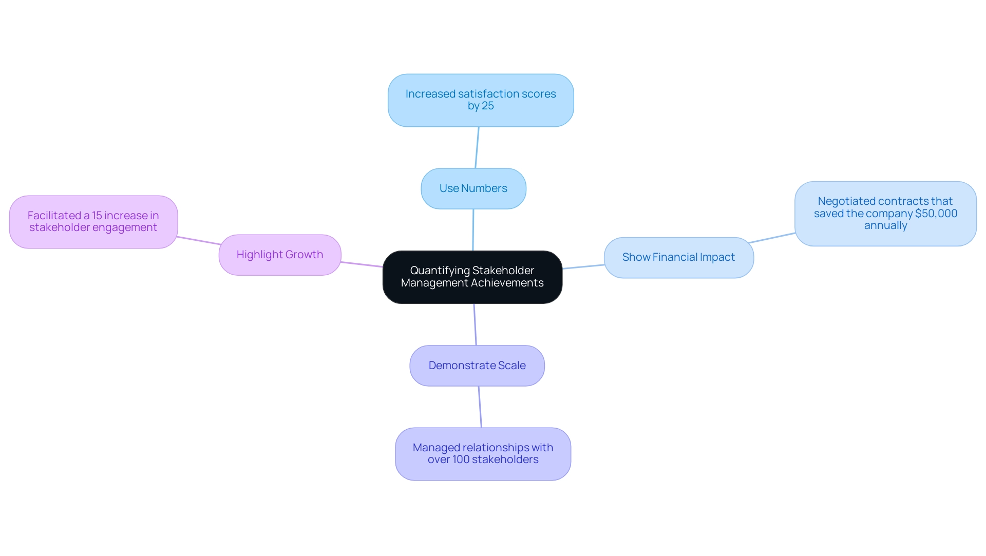 The central node represents the main theme, with branches depicting different strategies for quantifying achievements, each with examples showcasing their effectiveness.