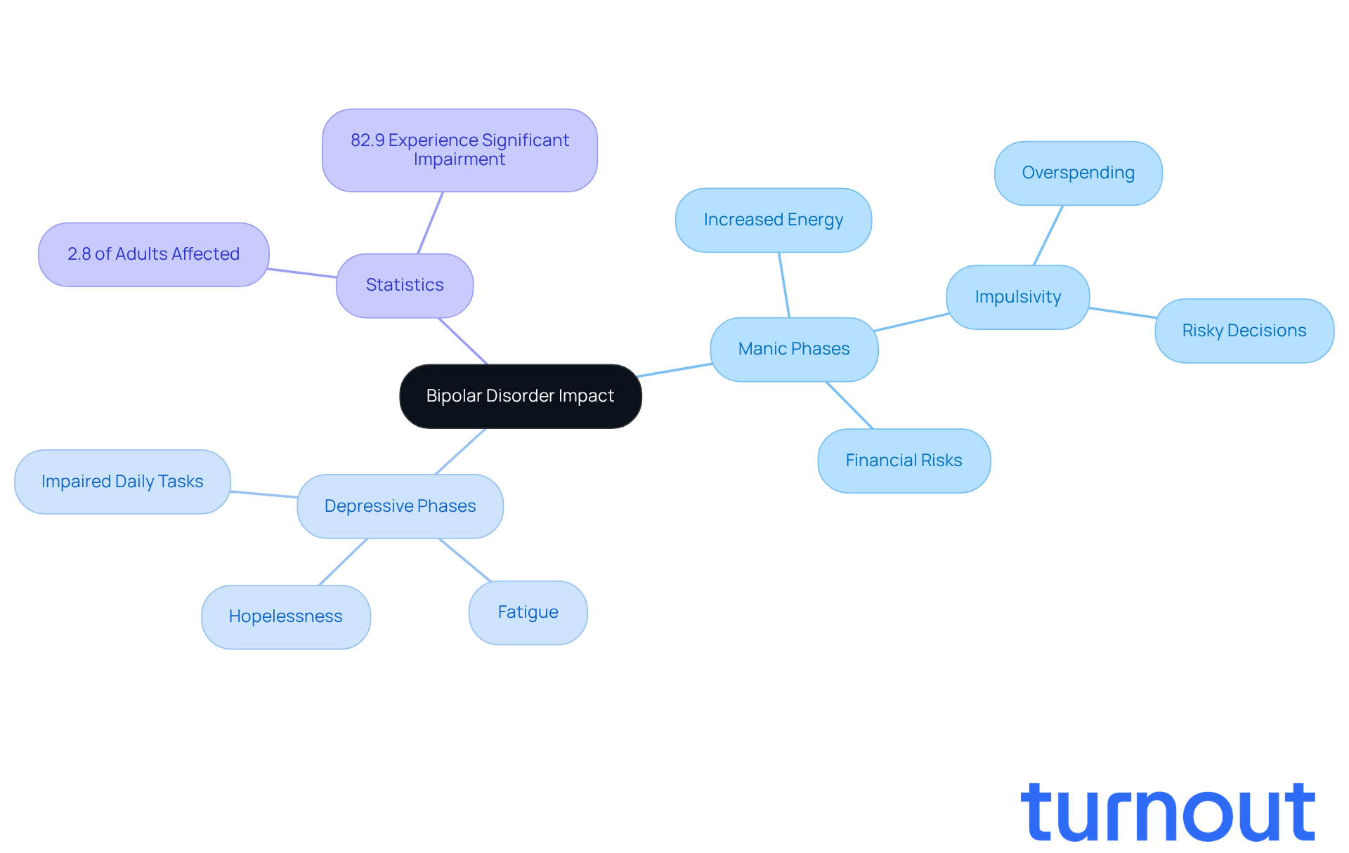 The central node represents bipolar disorder, with branches showing the effects during manic and depressive phases. Each sub-branch highlights specific behaviors or statistics, helping you visualize how this condition affects daily life.