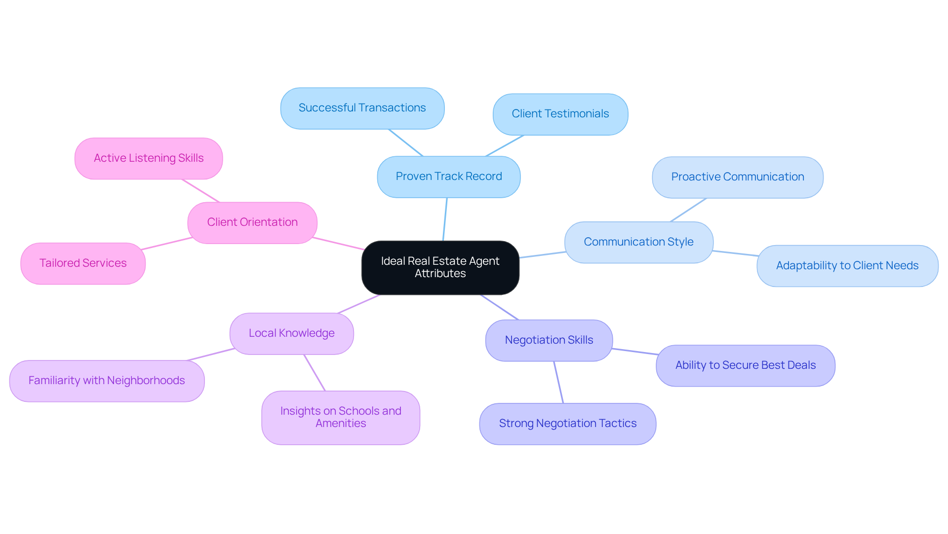This mindmap shows the key attributes to look for in a real estate agent. Each branch represents a quality that can help you find the right professional for your needs. Follow the branches to see how each quality contributes to a successful partnership.