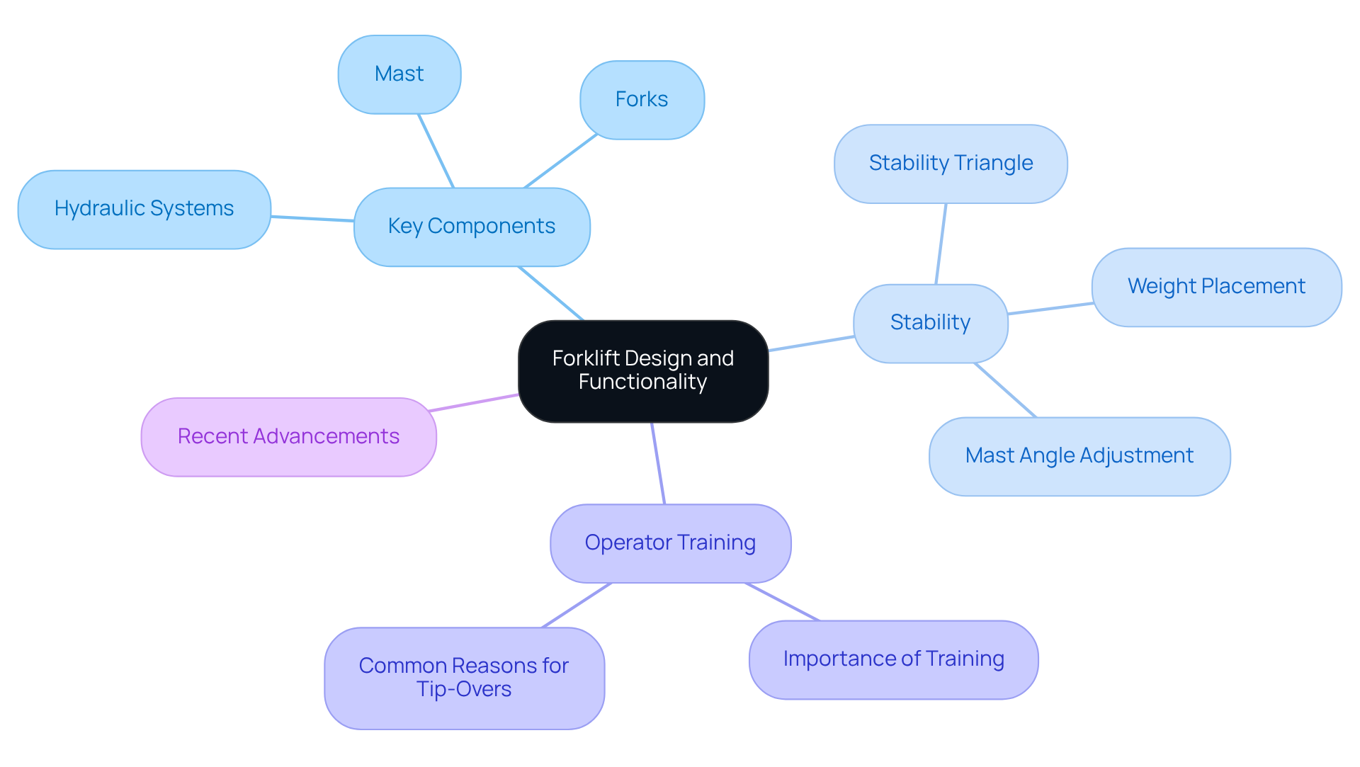 This mindmap starts with the main topic in the center and branches out to show key areas of forklift design. Each branch represents a different aspect, and the sub-nodes provide more detail. Follow the branches to see how everything connects!