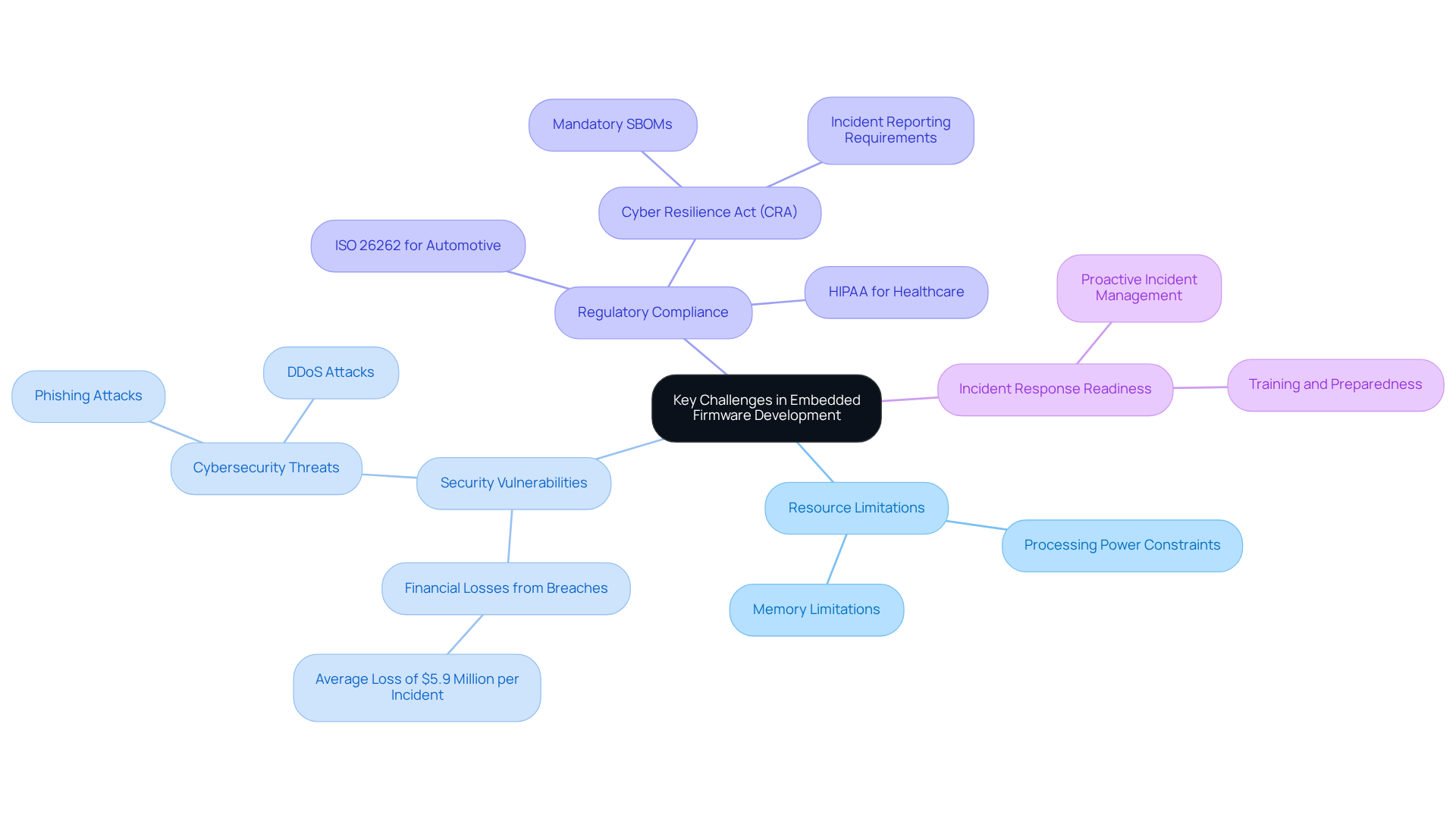 The central node represents the main topic, while the branches show different challenges developers face. Each sub-branch provides more detail about specific issues, helping you understand the complexities involved in embedded firmware development.