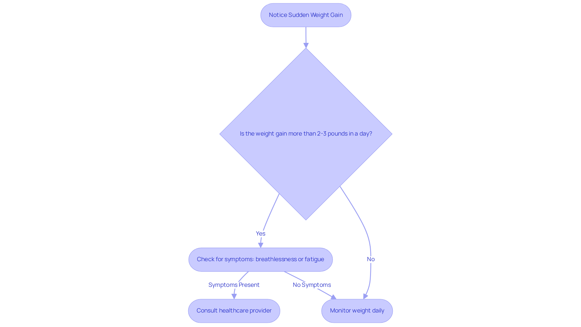 This flowchart guides you through what to do if you notice sudden weight gain. Start at the top and follow the arrows to see if you should check for symptoms or consult a healthcare provider. Each step helps you take control of your health.