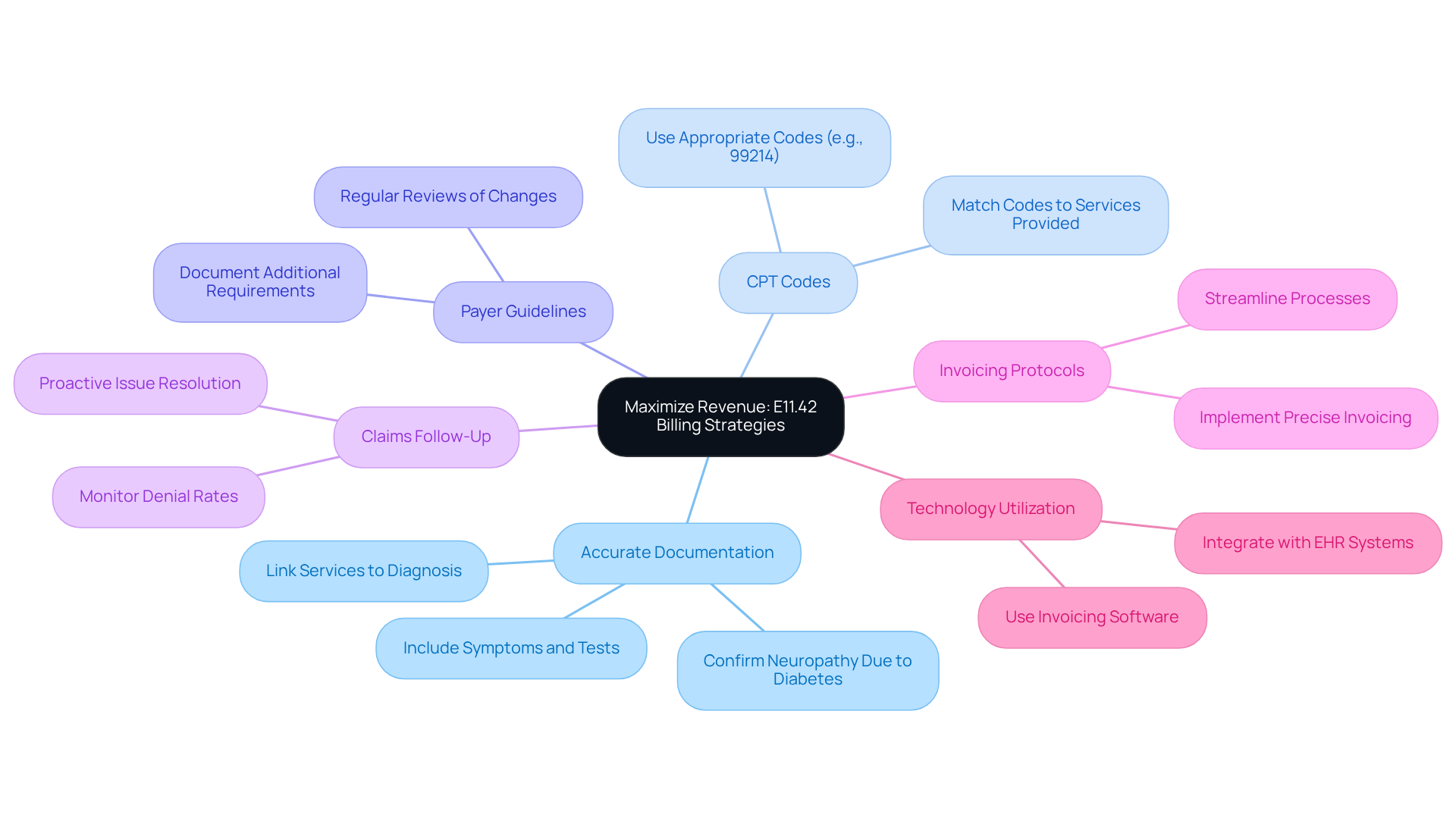 The central node represents the main goal of maximizing revenue, while each branch highlights a key strategy. Follow the branches to explore specific actions that can help clinics improve their billing processes.