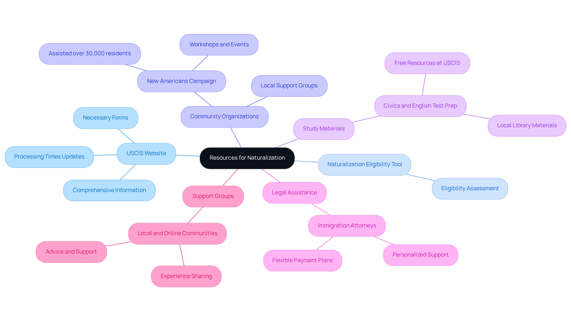 This mindmap shows various resources available to help you with the naturalization process. Each branch represents a different type of support, making it easy to see where to find help and information.