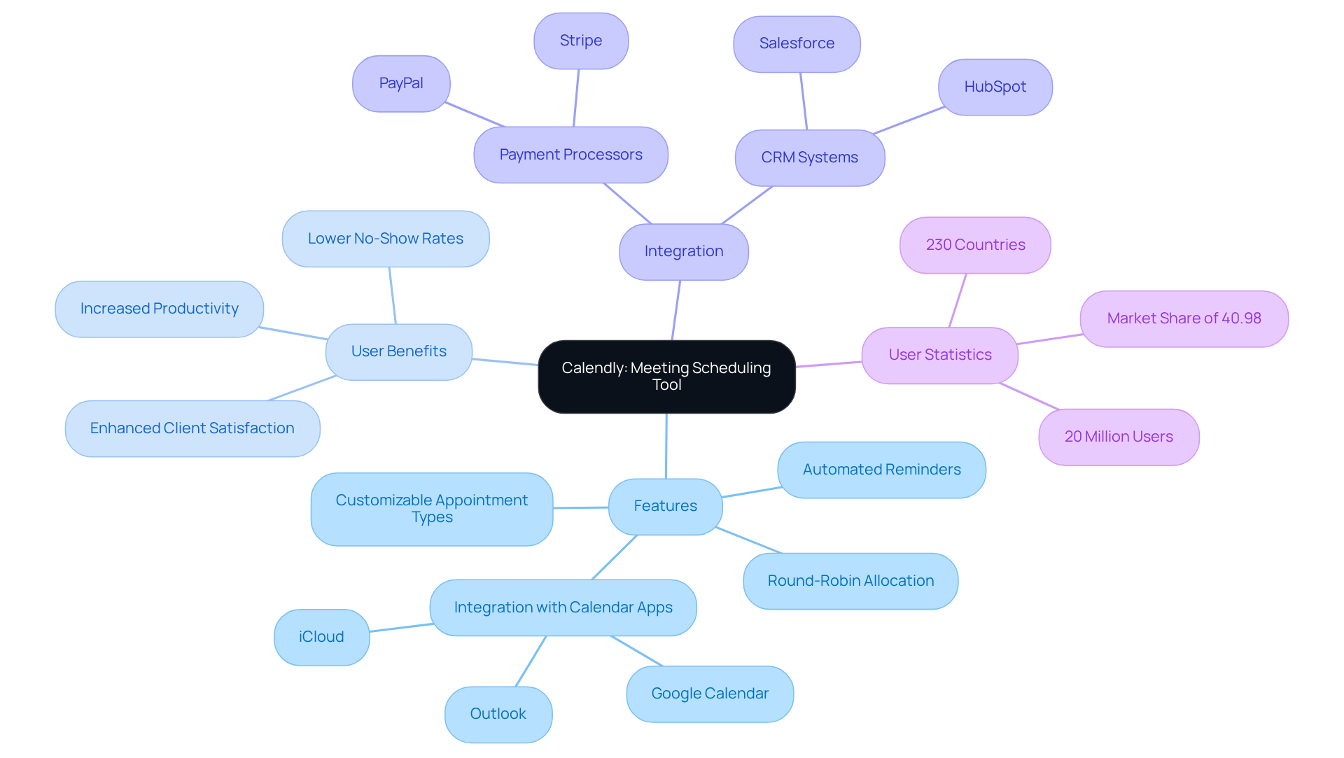 The central node represents Calendly, with branches showing its features and benefits. Each branch highlights how these elements contribute to better scheduling and communication.