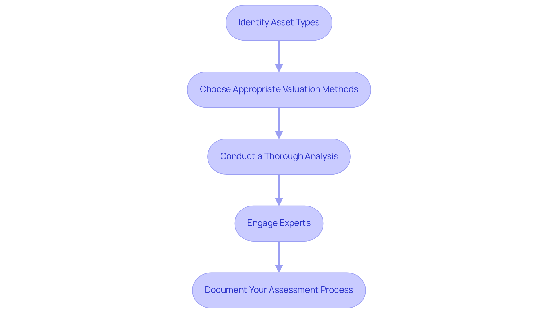Each box represents a step in the asset valuation process. Follow the arrows to see how each step connects to the next, guiding you through the structured approach necessary for effective restructuring.