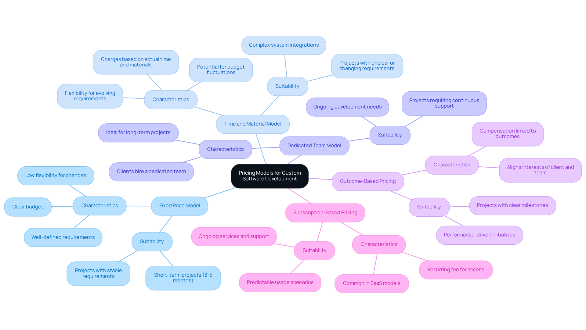 The central node represents the main topic of pricing models, while each branch details a specific model. The key points under each model explain its features and when it is best used. The central node represents the main topic of pricing models, while each branch details a specific model. The key points under each model explain its features and when it is best used.