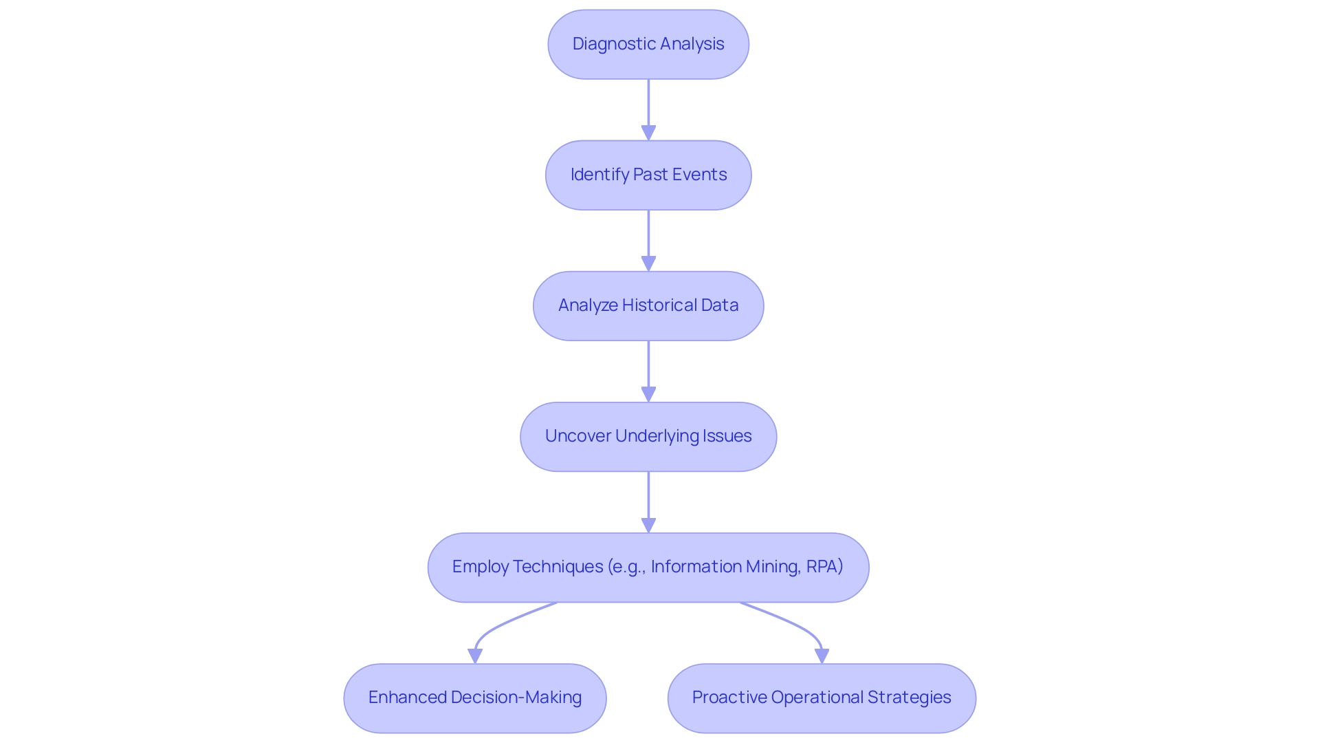 Each box represents a step in the diagnostic analysis process, with arrows indicating the flow from identifying events to achieving enhanced decision-making.