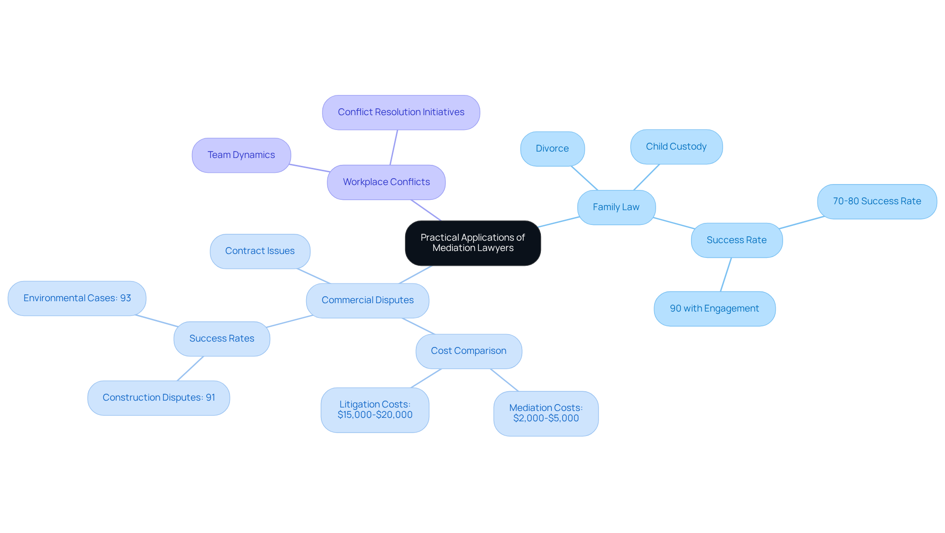The central node represents the overall role of mediation lawyers, while the branches show different areas they work in. Each sub-branch provides specific details or statistics related to that area, helping you understand the breadth of their impact.