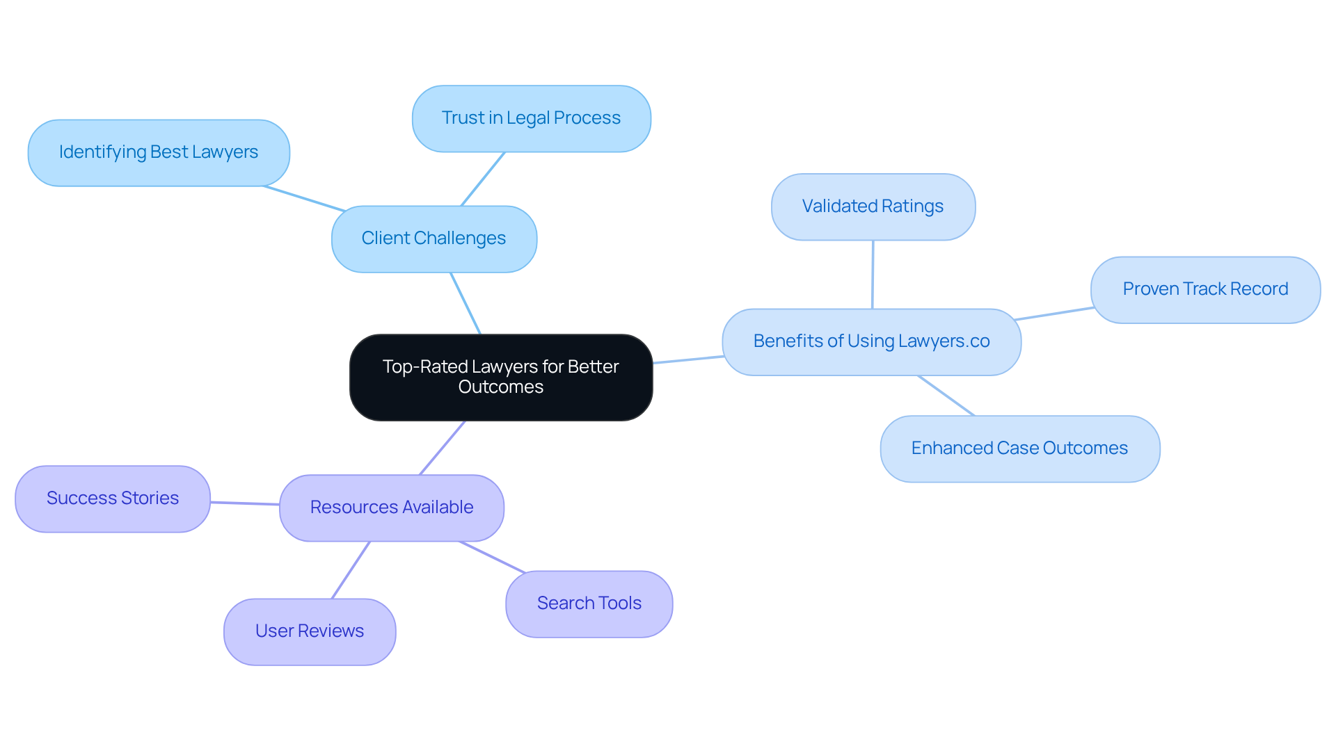 This mindmap starts with the central idea of top-rated lawyers and branches out to show the challenges clients face, the benefits of using Lawyers.co, and the resources available to help clients make informed decisions. This mindmap starts with the central idea of top-rated lawyers and branches out to show the challenges clients face, the benefits of using Lawyers.co, and the resources available to help clients make informed decisions.