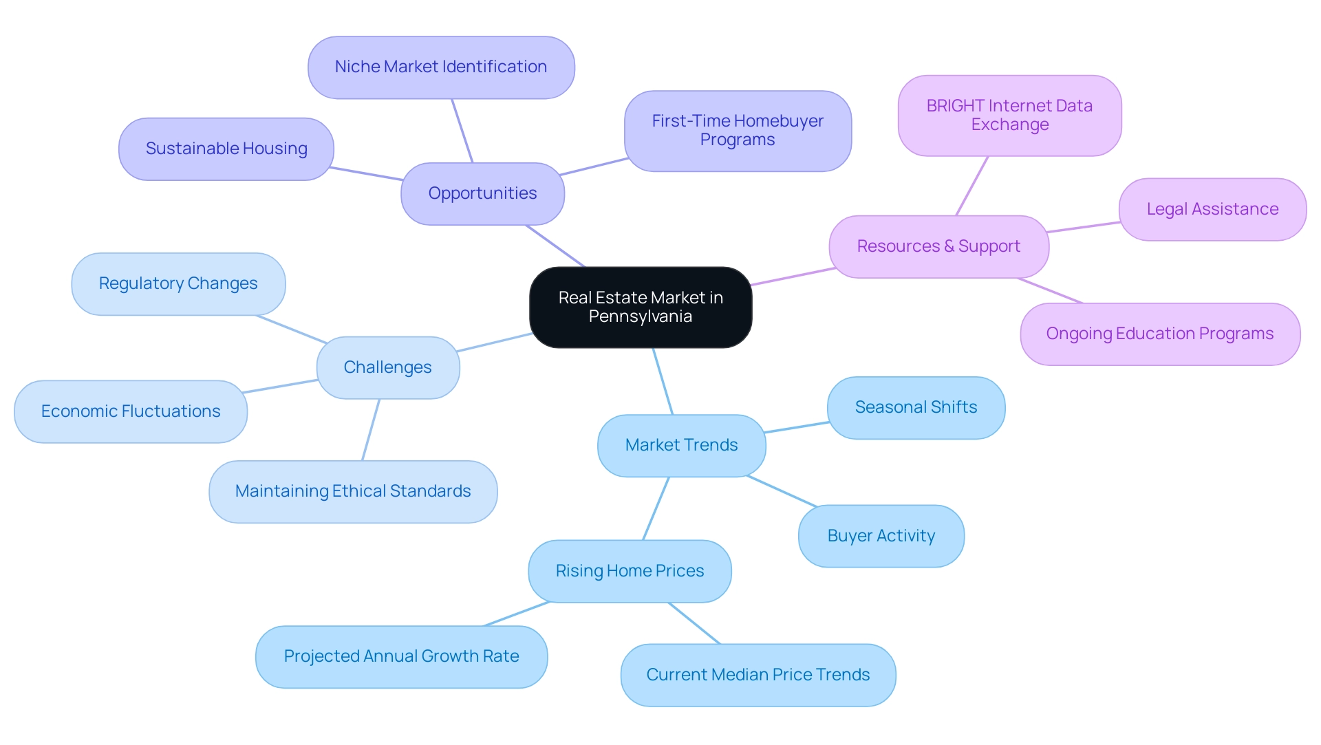 The central node represents the overall market, with branches indicating trends, challenges, opportunities, and resources. Each branch's color differentiates its category. The central node represents the overall market, with branches indicating trends, challenges, opportunities, and resources. Each branch's color differentiates its category.