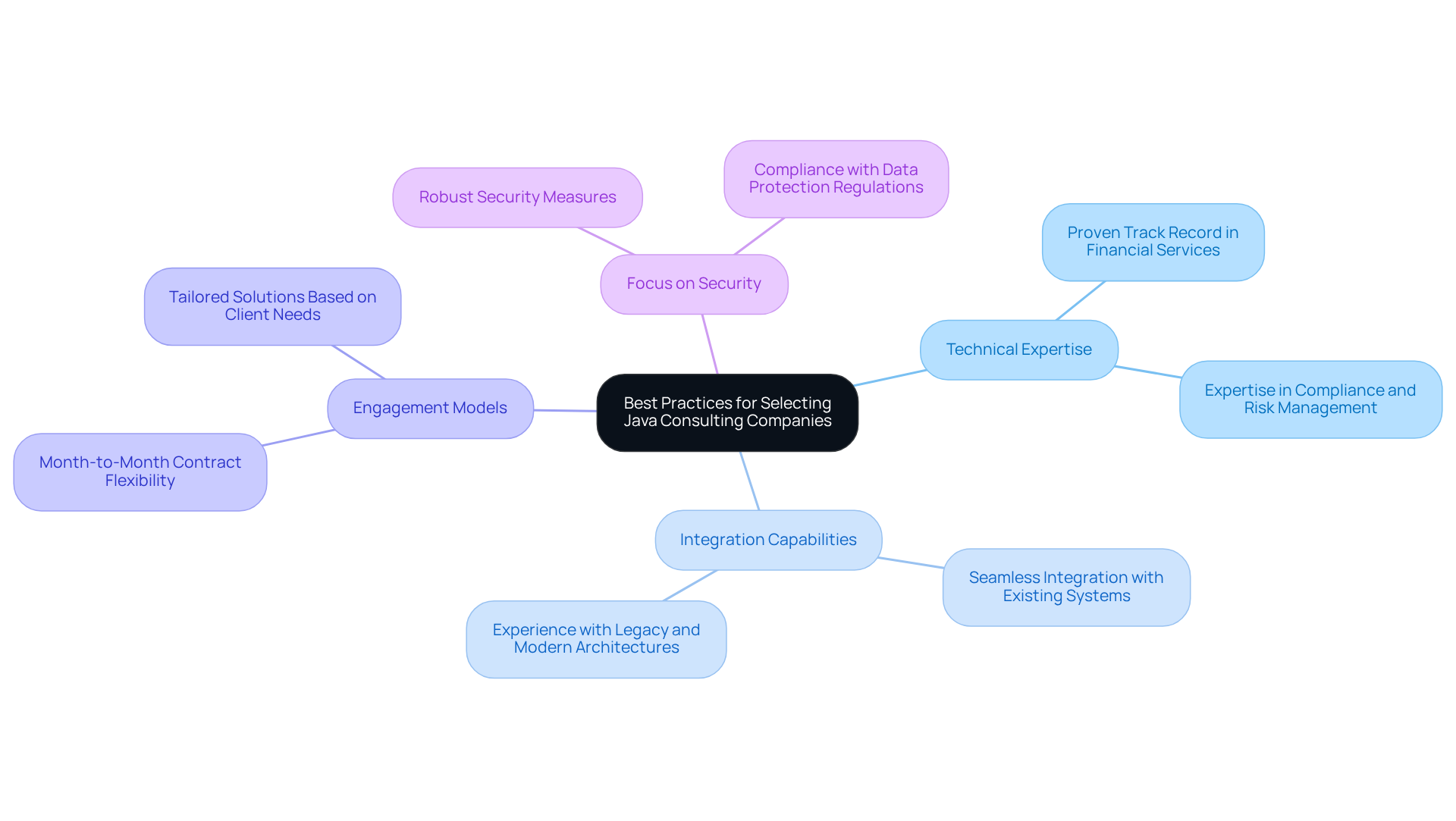 This mindmap starts with the central idea of best practices for choosing Java consulting partners. Each branch represents a key area to consider, and the sub-branches provide more detail on what to look for in each area. Follow the branches to understand how these practices can help hedge fund managers make informed decisions. This mindmap starts with the central idea of best practices for choosing Java consulting partners. Each branch represents a key area to consider, and the sub-branches provide more detail on what to look for in each area. Follow the branches to understand how these practices can help hedge fund managers make informed decisions.