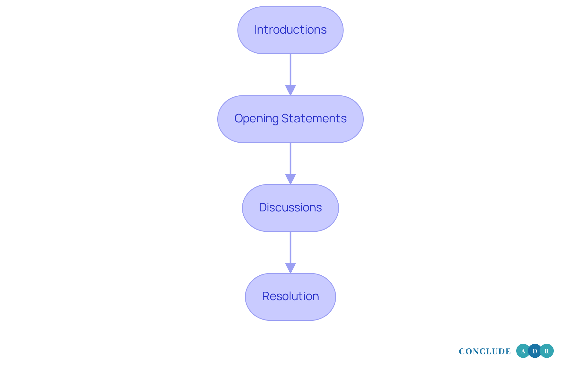 Each box represents a step in the mediation journey. Follow the arrows to see how the process unfolds from introductions to reaching a resolution. Each box represents a step in the mediation journey. Follow the arrows to see how the process unfolds from introductions to reaching a resolution.
