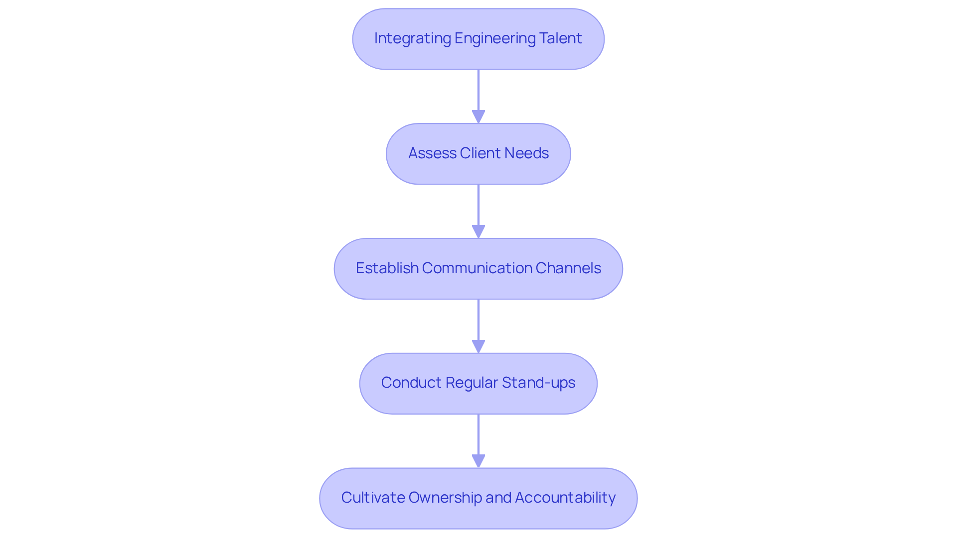 This flowchart outlines the steps to successfully integrate engineering talent into customer teams. Each step is connected to show how they lead into one another, helping to visualize the process from assessment to accountability.