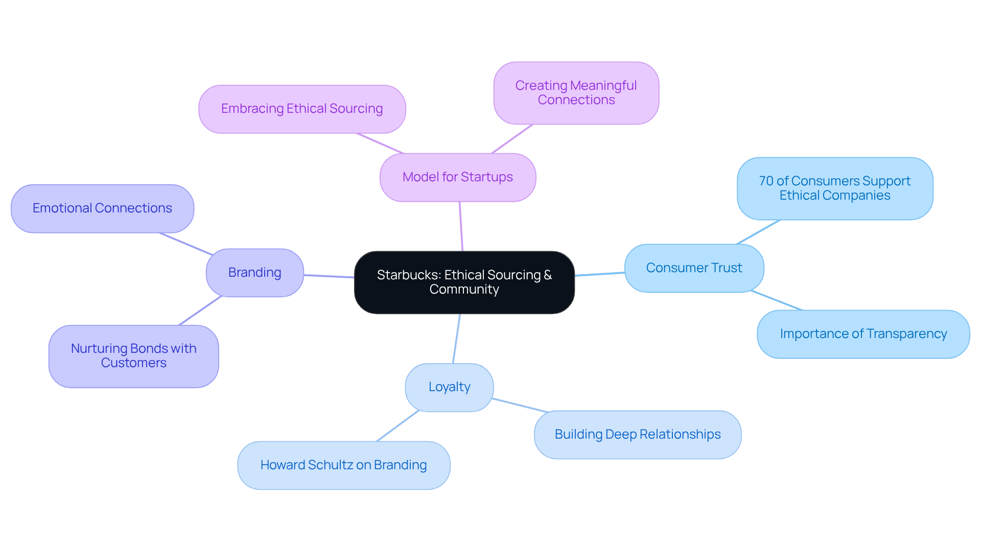 The central node represents Starbucks' commitment to ethical practices. Each branch shows how these practices influence consumer trust, loyalty, and branding, with sub-branches providing specific examples and insights.