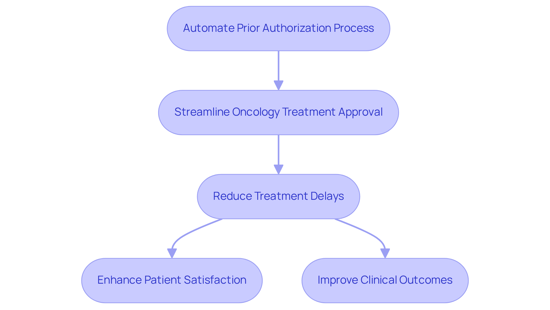 Follow the arrows to see how automating the prior authorization process leads to faster treatment approvals, which in turn enhances patient satisfaction and improves clinical outcomes.