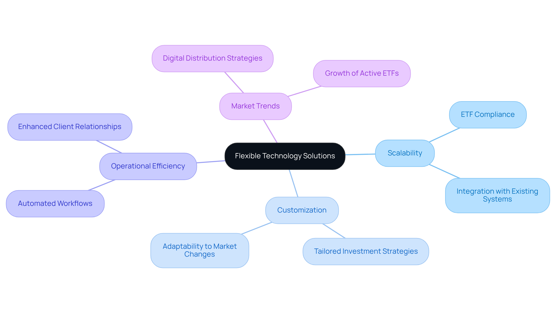 The central node represents the main theme of technology solutions, while the branches show key areas of focus. Each sub-branch provides more detail on specific aspects, helping you understand how they all connect. The central node represents the main theme of technology solutions, while the branches show key areas of focus. Each sub-branch provides more detail on specific aspects, helping you understand how they all connect.