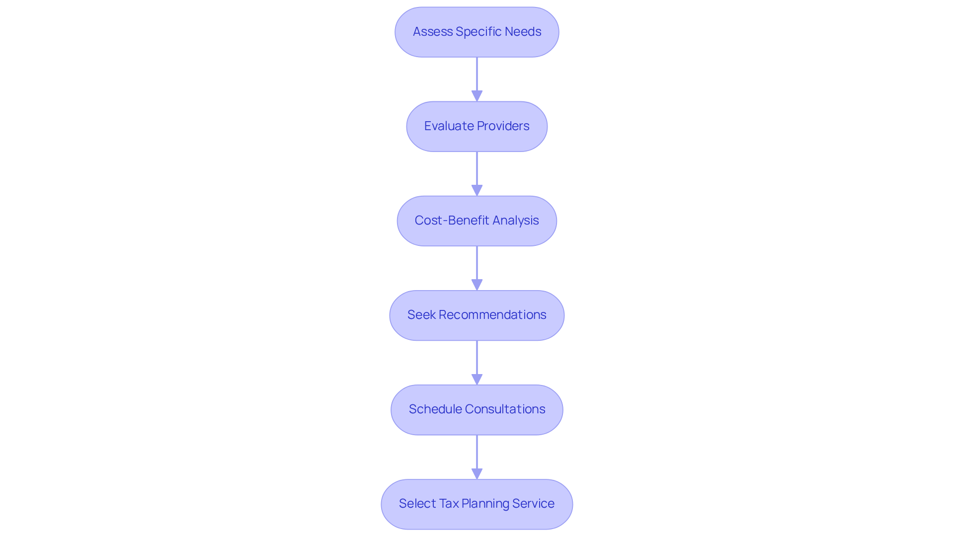 Each box represents a step in the process of selecting a tax planning service. Follow the arrows to see how to move from one step to the next, ensuring you cover all important aspects. Each box represents a step in the process of selecting a tax planning service. Follow the arrows to see how to move from one step to the next, ensuring you cover all important aspects.