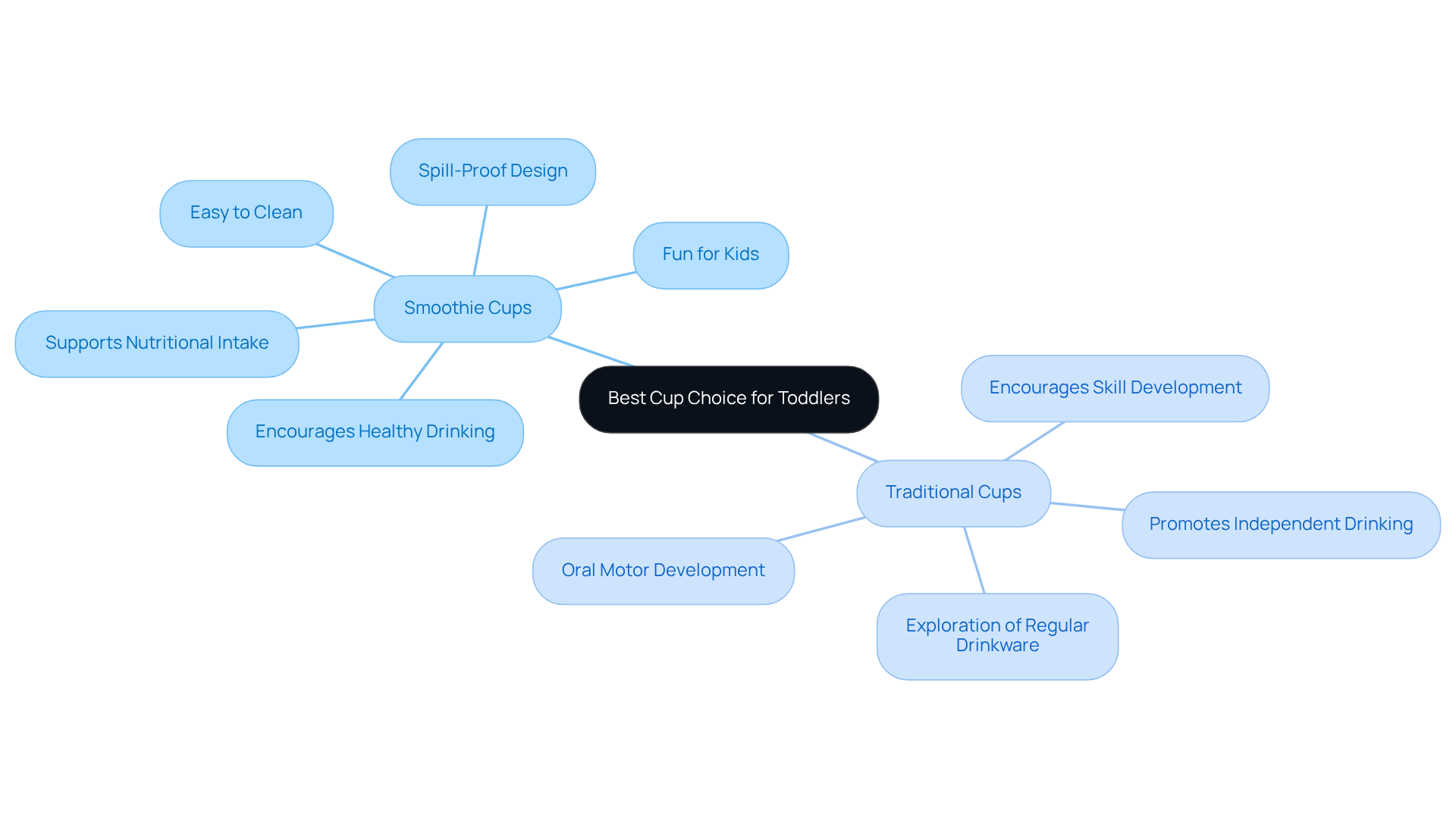 This mindmap helps you see the different options for toddler cups. The central idea is about choosing the best cup, with branches showing the benefits of smoothie cups and traditional cups. Each benefit is listed under its respective cup type, making it easy to compare and understand how each option supports your child's development.
